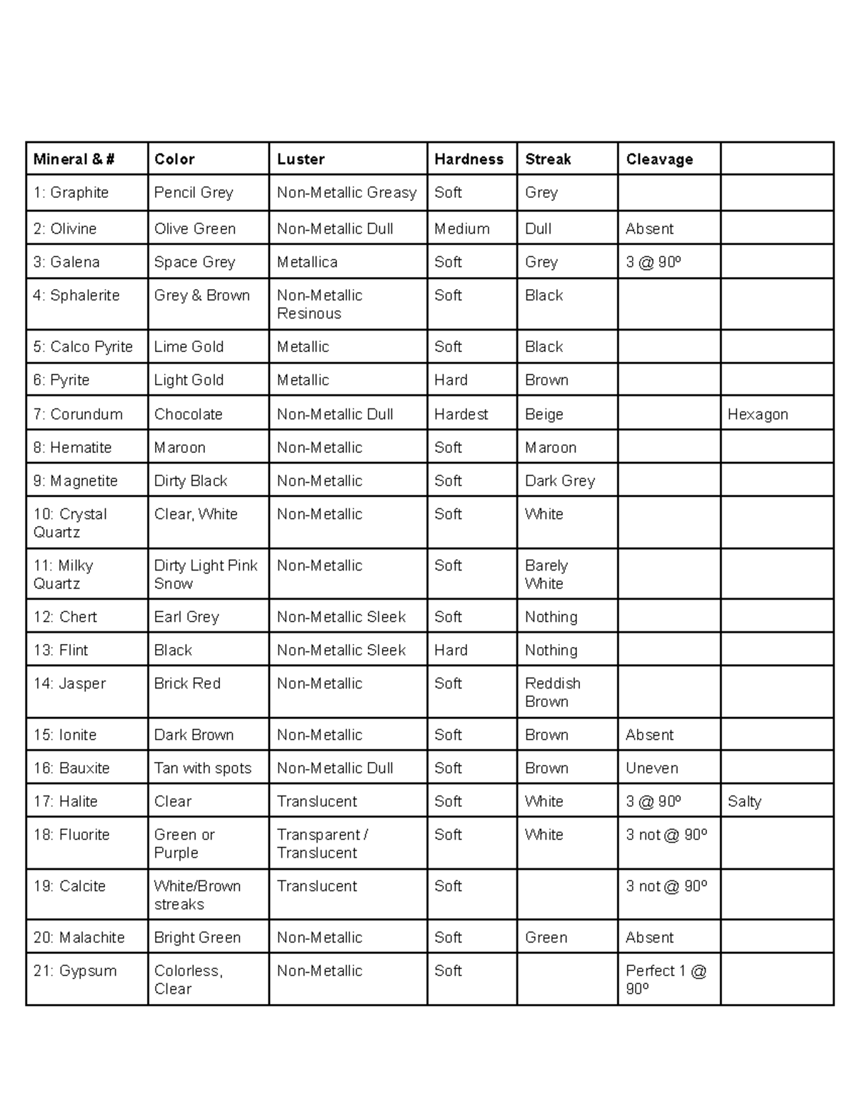 Mineral Chart - Mineral & # Color Luster Hardness Streak Cleavage 1 ...