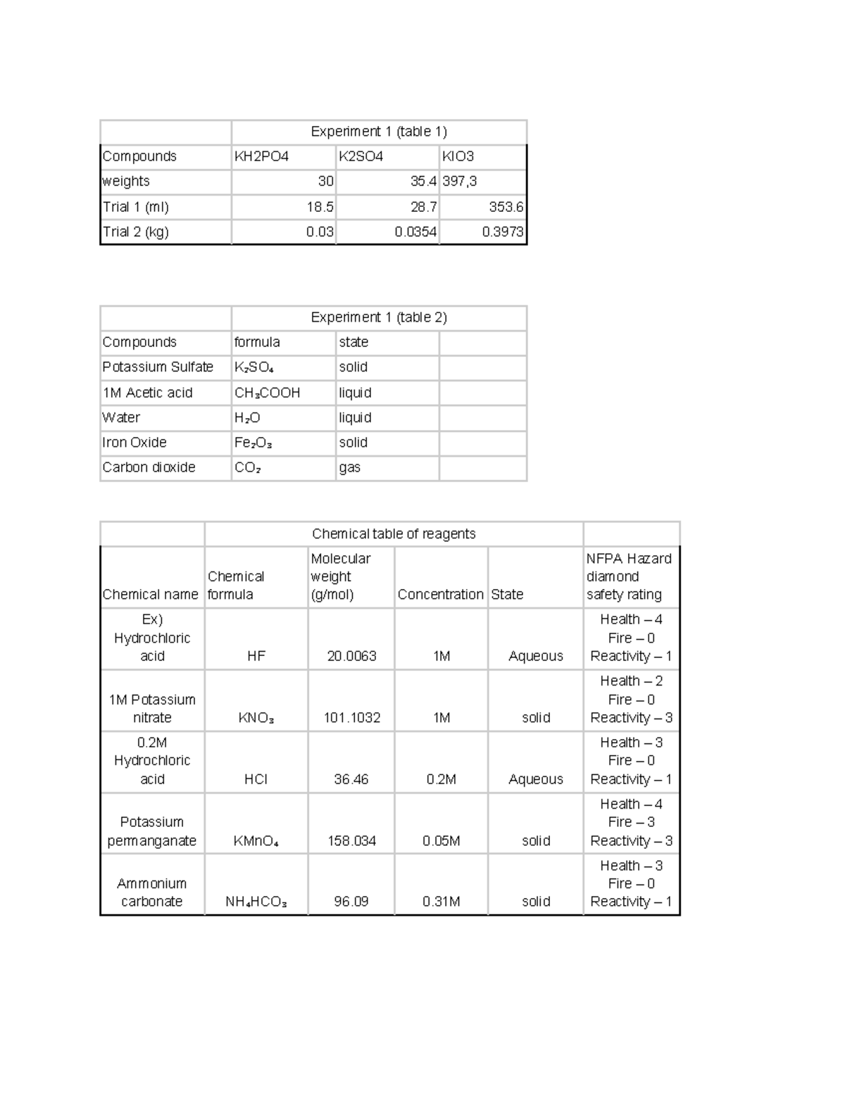 Ho-CHEM117 4178 - Experiment 1 (table 1) Compounds KH2PO4 K2SO4 KIO ...