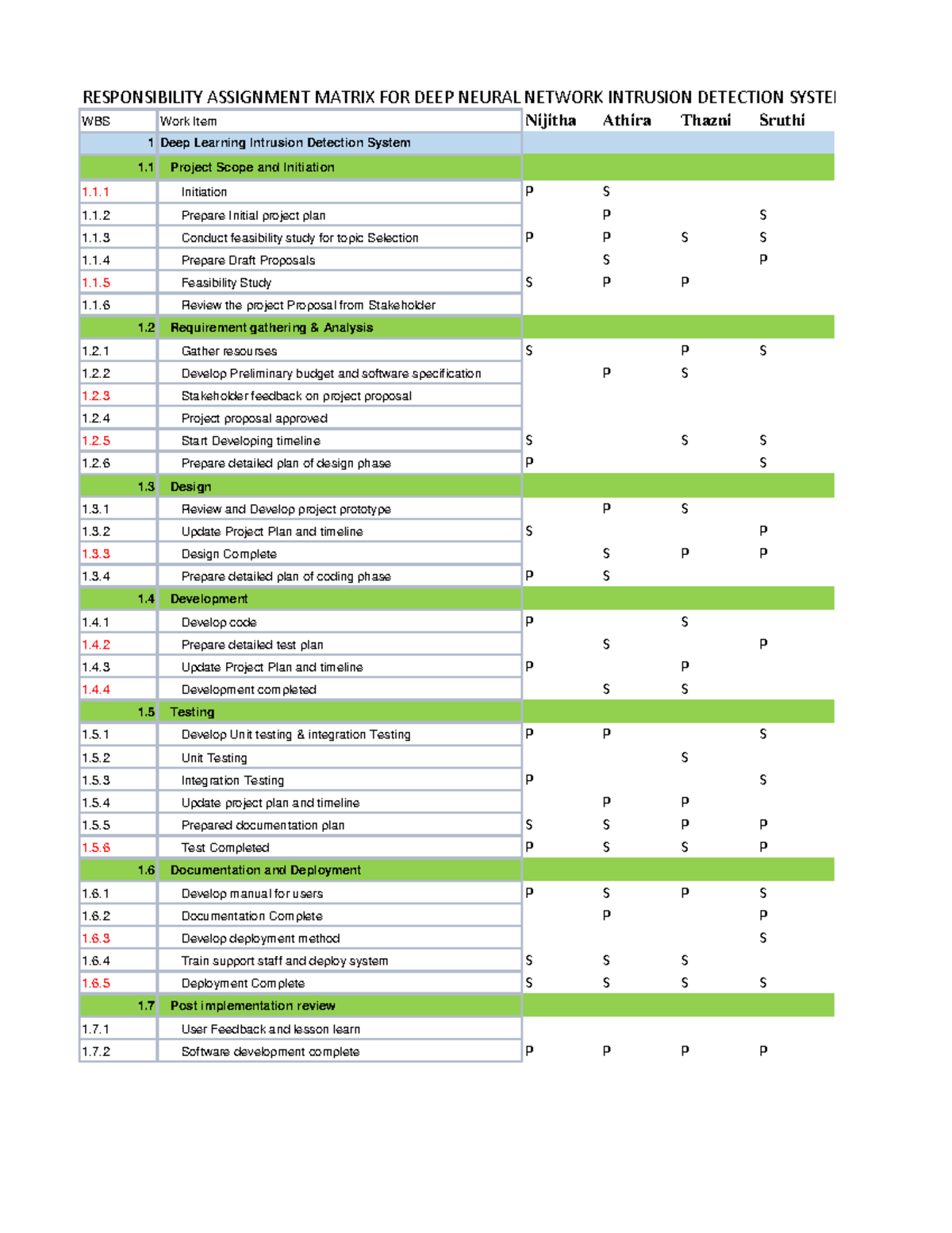 PROJECT PREDECESSOR SCHEDULE - RESPONSIBILITY ASSIGNMENT MATRIX FOR ...