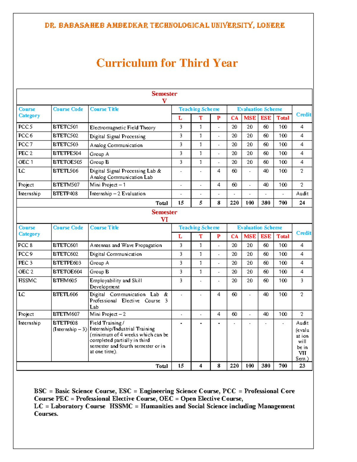 III-Sem ETC Syllabus - Curriculum for Third Year Semester V Course Category Course Code Course ...