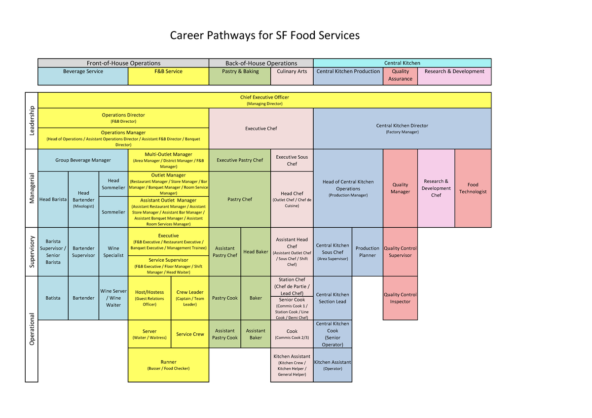 Food Services ranks - Culinary Arts Quality Assurance Executive Sous ...