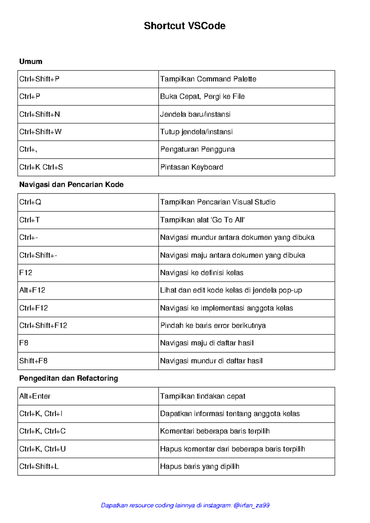 Shortcut VSCode - Umum Ctrl+Shift+P Tampilkan Command Palette Ctrl+P ...
