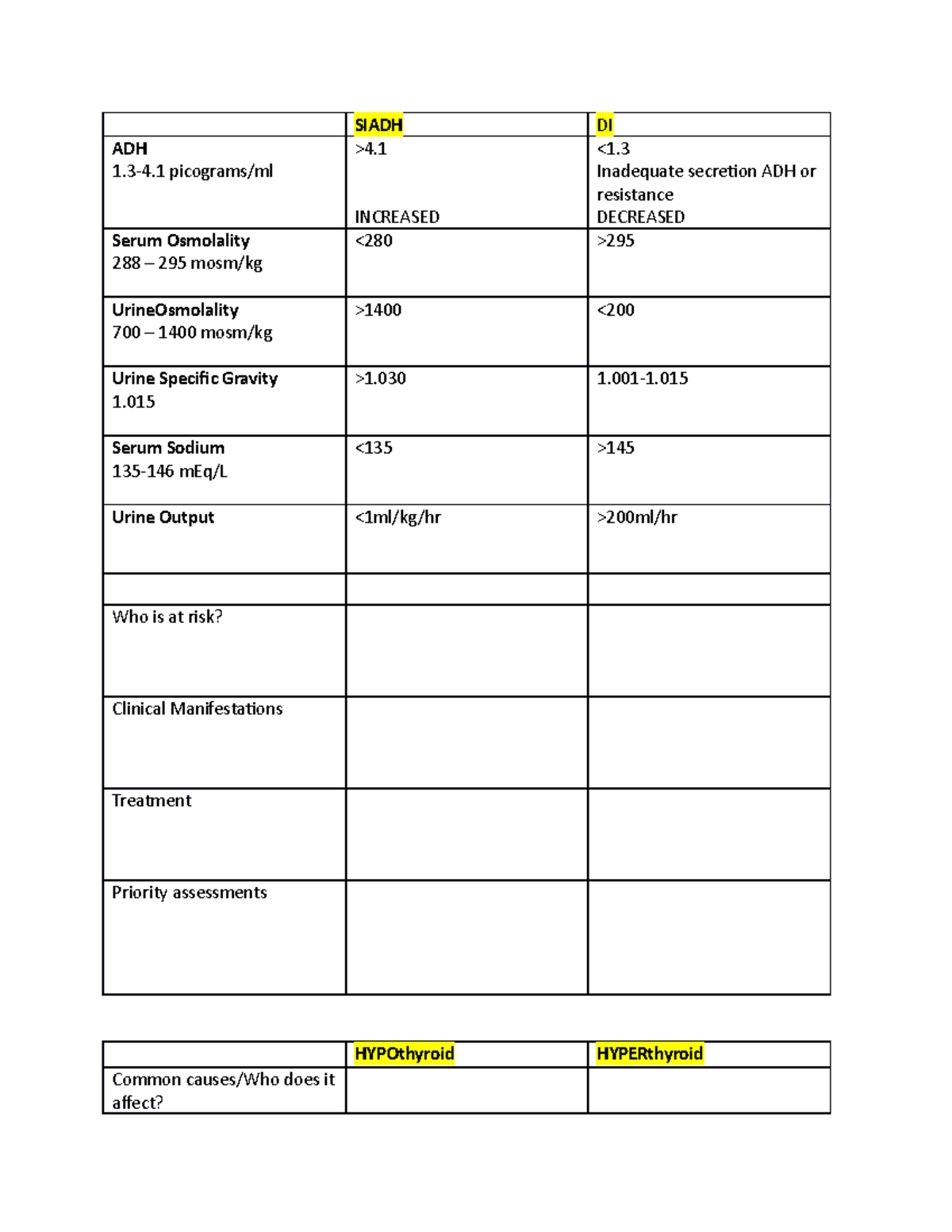 Endocrine Study Guide - SIADH DI ADH 1.3-4 picograms/ml >4. INCREASED