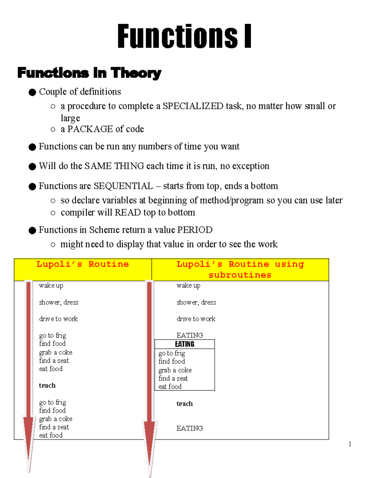 Scheme Functions Notes Functions I Functions In Theory Couple Of Definitions A Procedure To