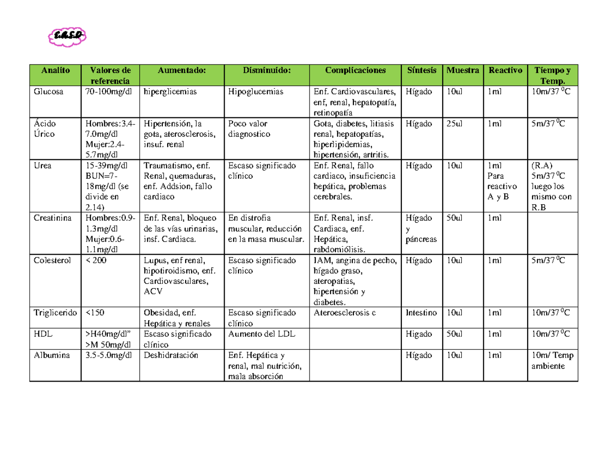 Resumen de los analitos de Lab de Clinica 1 - E.A.S Analito Valores de ...