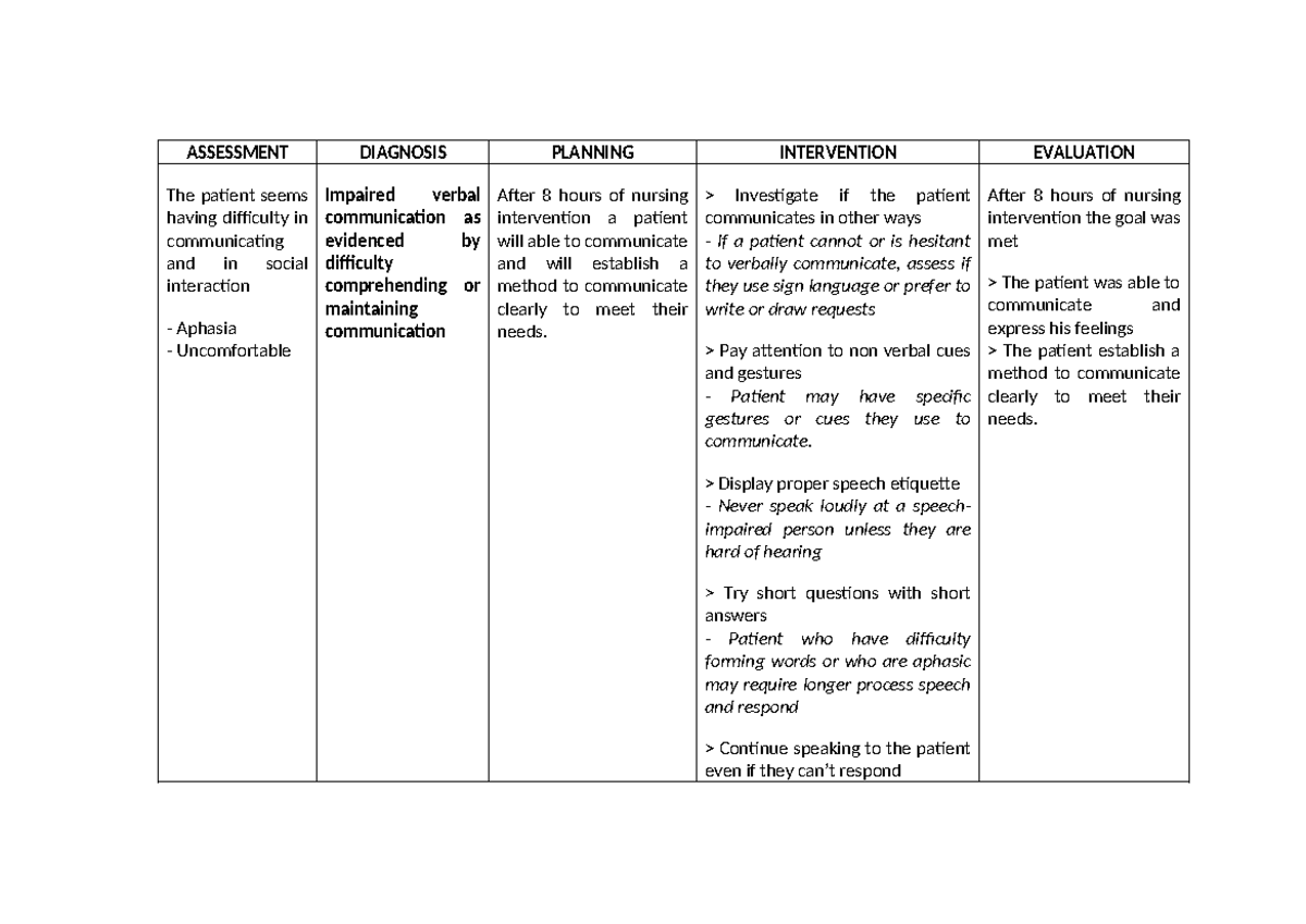 Nursing care Plan - Impaired Verbal Communication - ASSESSMENT ...
