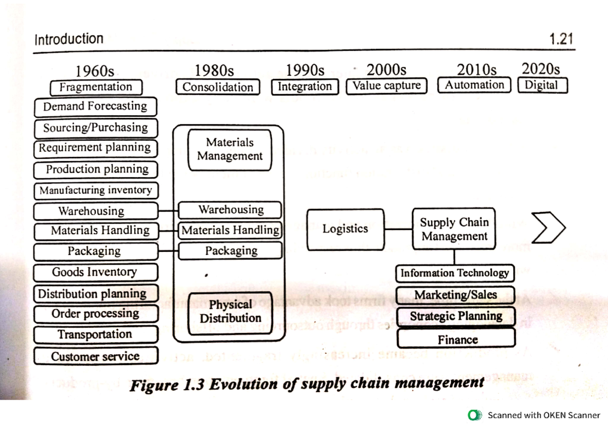 New Doc 08-06-2024 08 - SUPPLY CHAIN MANAGEMENT - Introduction 1 1960s ...