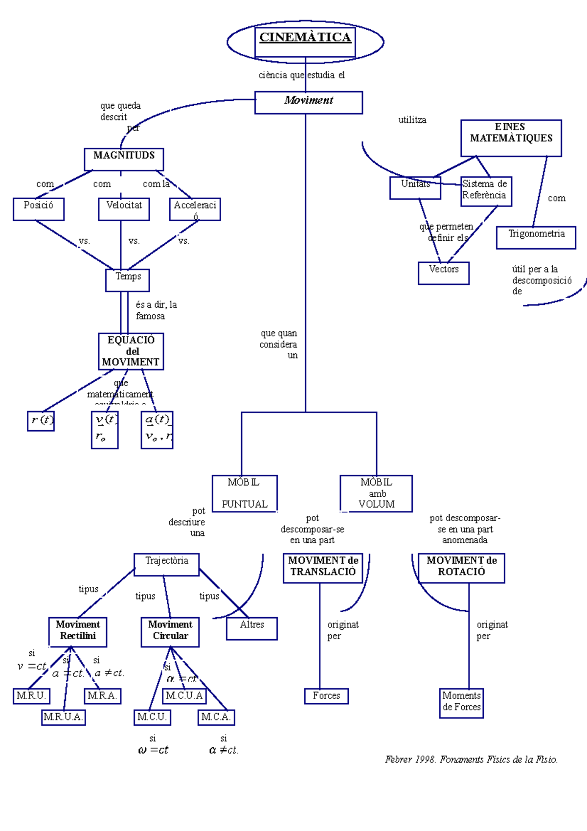 A11c Mapa Conceptual Cinematica 2 - ciència que estudia el CINEMÀTICA ...