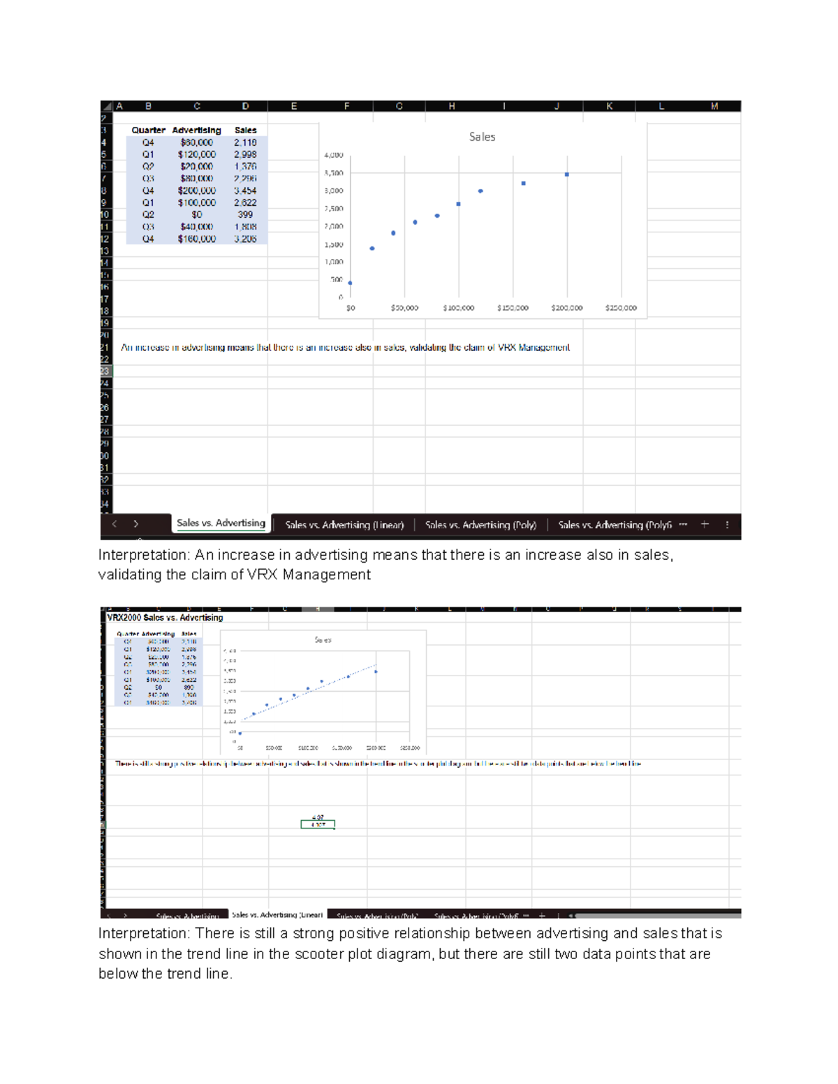 Seatwork#1 Excel Lab Exercise VRX2000 - Interpretation: An increase in advertising means that ...