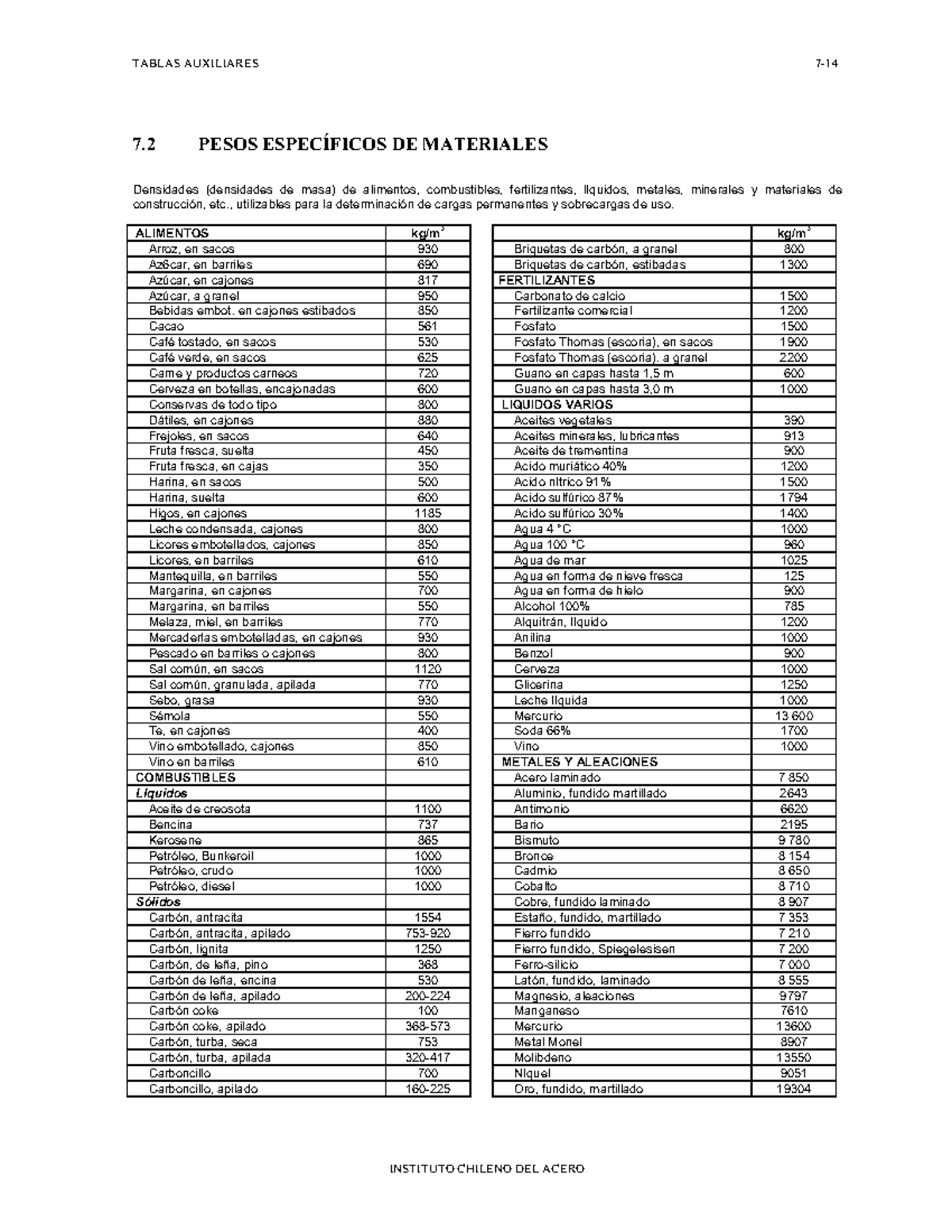 PESO Especifico DE Materiales - 7 Densidades (densidades de masa) de ...