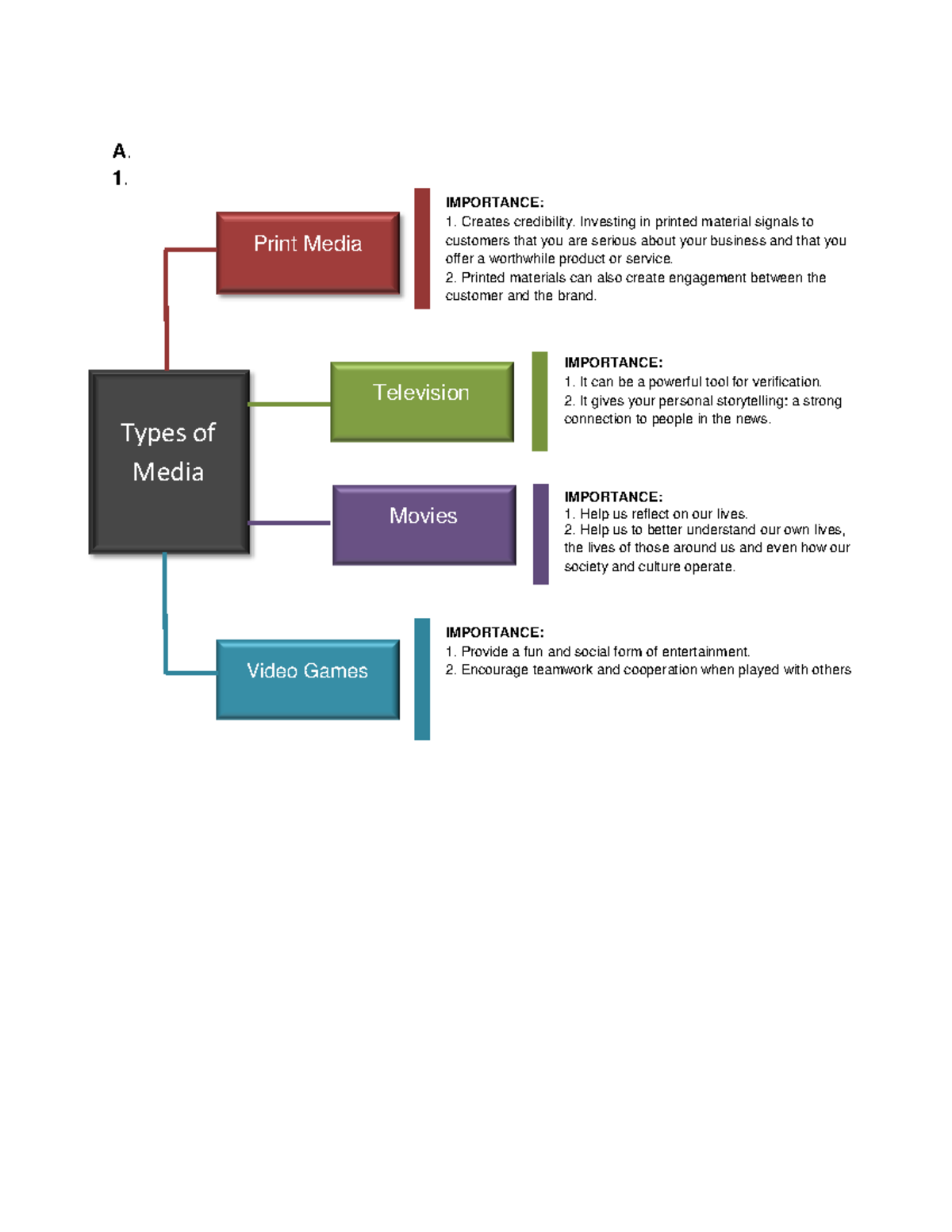 Media - A. 1. Types of Media Print Media Video Games Television Movies ...