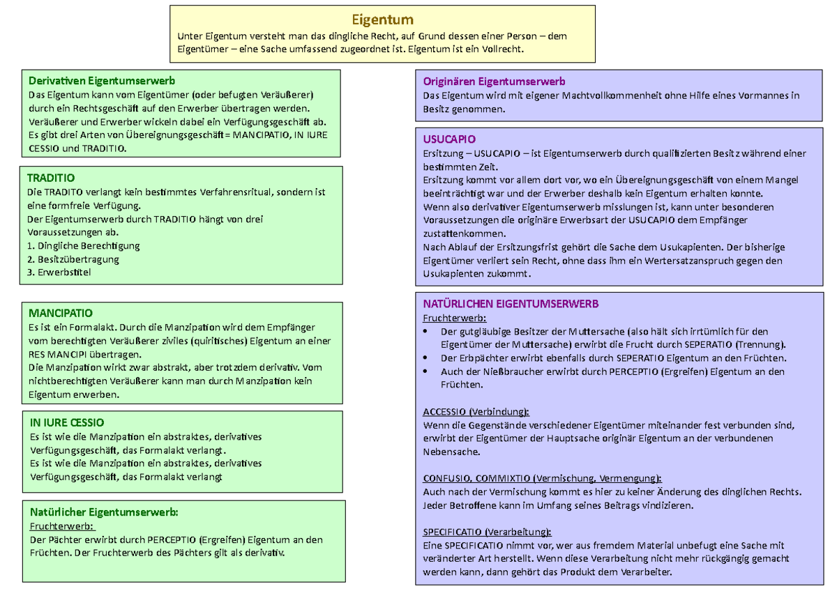 Visualisierung Eigentumserwerb - Eigentum Unter Eigentum versteht man ...