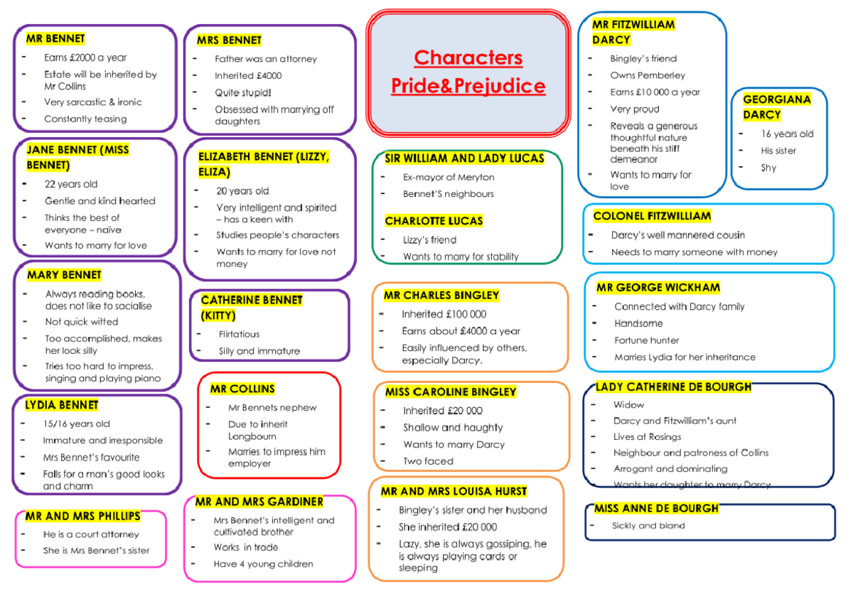 Character diagram - MR FITZWILLIAM MR BENNET MRS BENNET DARCY Earns a ...