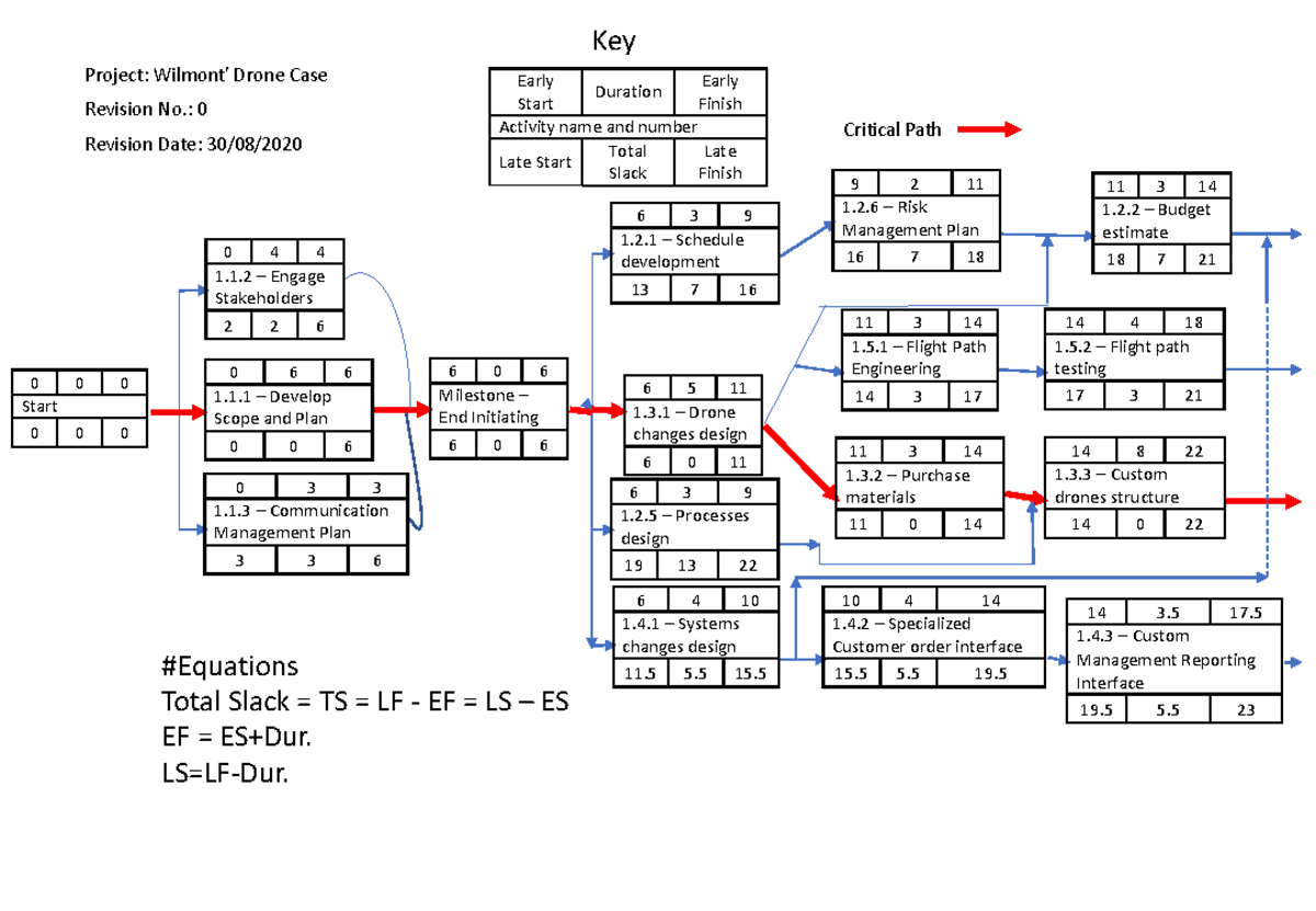 Pdfcoffee - Gant chart - Early Start Duration Early Finish Activity ...