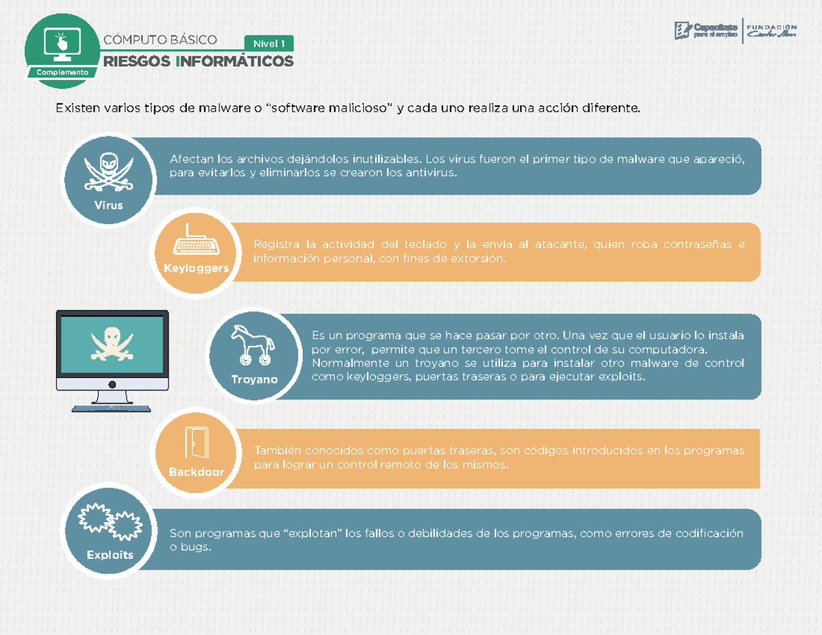 Tipos DE Malware - CÓMPUTO BÁSICO Nivel 1 RIESGOS INFORMÁTICOS ...