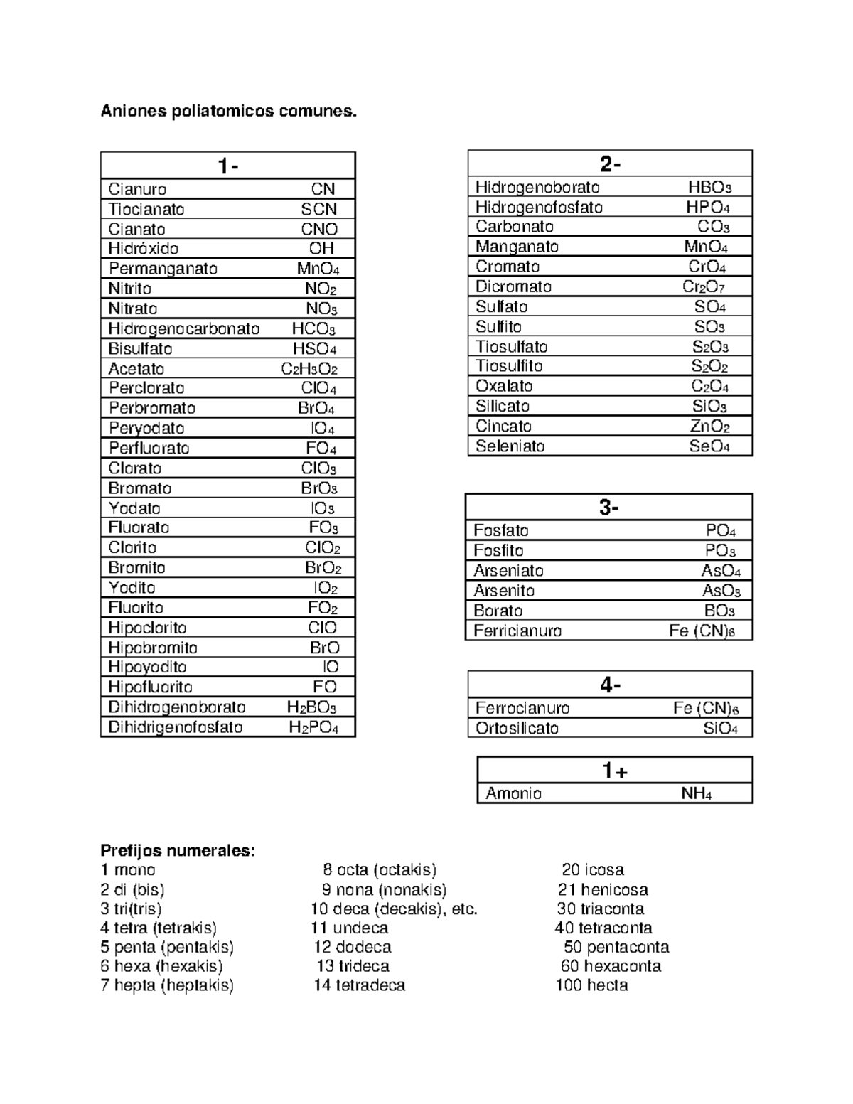 Aniones poliatomicos comunes - Prefijos numerales: 1 mono 8 octa ...
