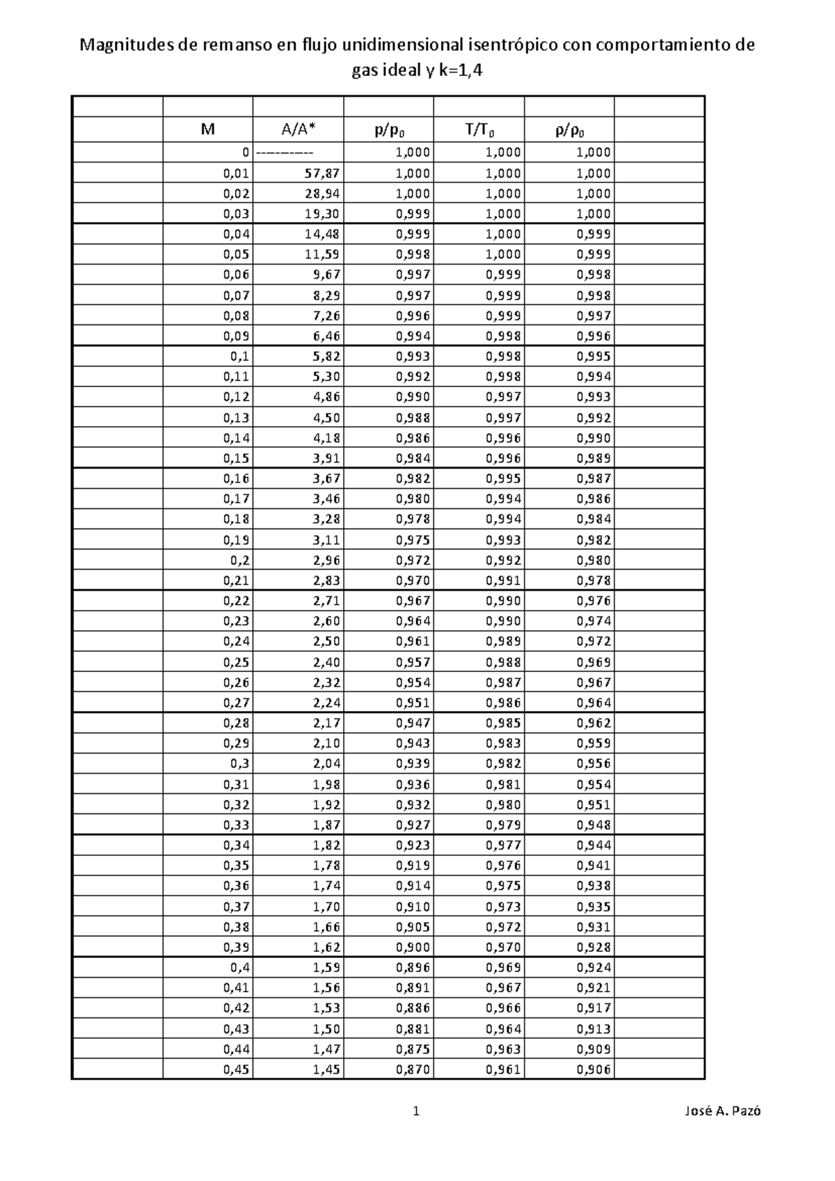 Tablas Flujo isentrópico - 0 - 1,000 1,000 1, 0,01 57,87 1,000 1,000 1 ...
