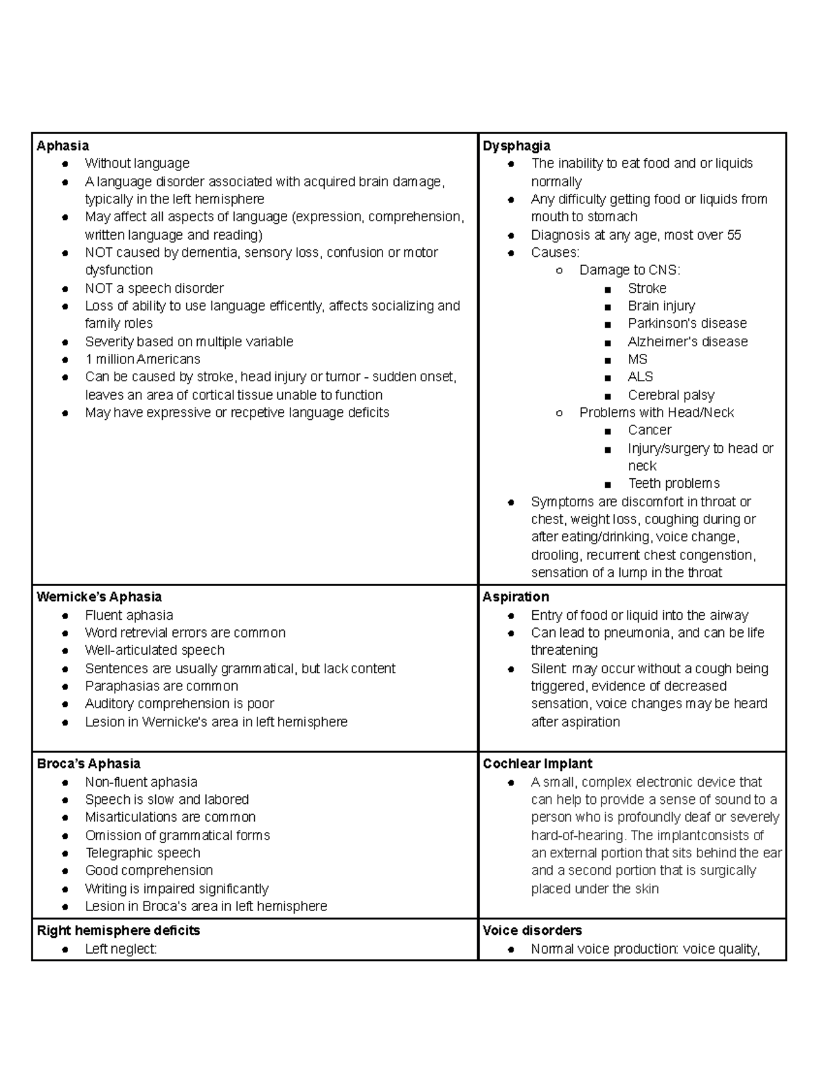 SPPA101 Final Study Guide - Aphasia Without language A language ...