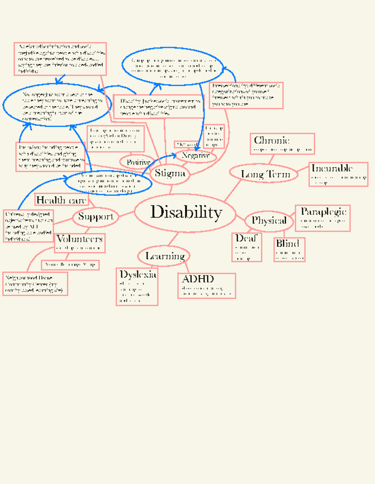 Disability Mind Map 2 - mind map of disabilities covered in lecture ...