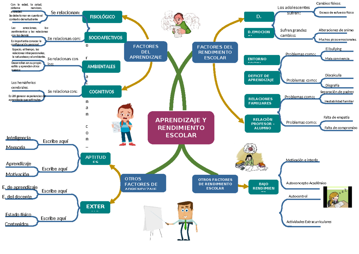 Aprendizaje Y Rendimiento Escolar MAPA - BAJO RENDIMIEN TO Motivación e ...