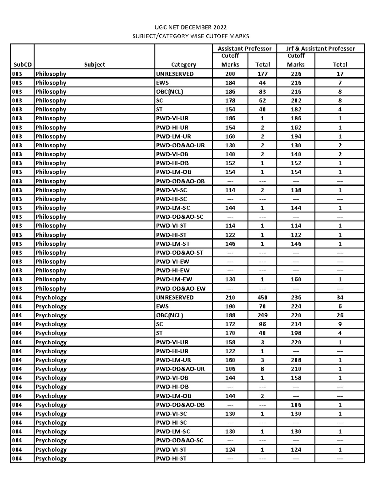 Category wise JZgf O 5V - Cutoff - SUBJECT/CATEGORY WISE CUTOFF MARKS ...