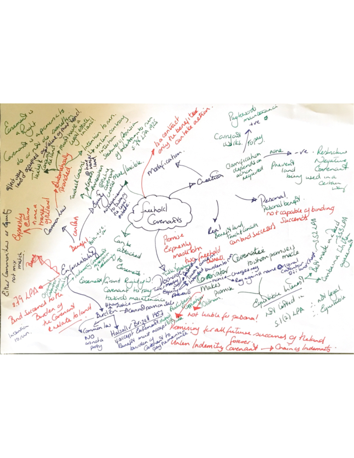 Land law revision Mind Maps units 7 -10 - tt v ( CO amu na a spea holc ...