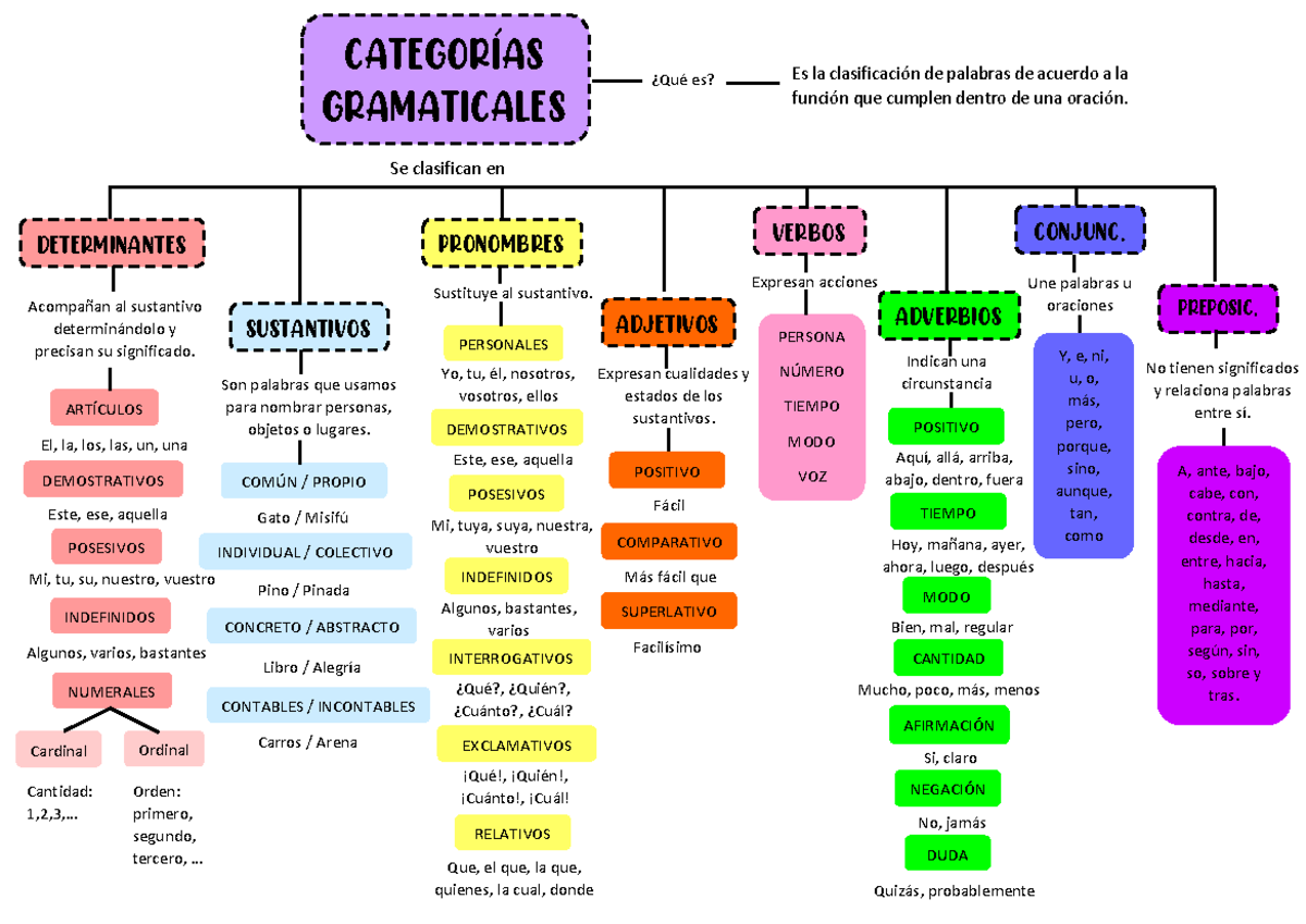 Mapa Conceptual - Categorias gramaticales - CATEGORÍAS GRAMATICALES ...