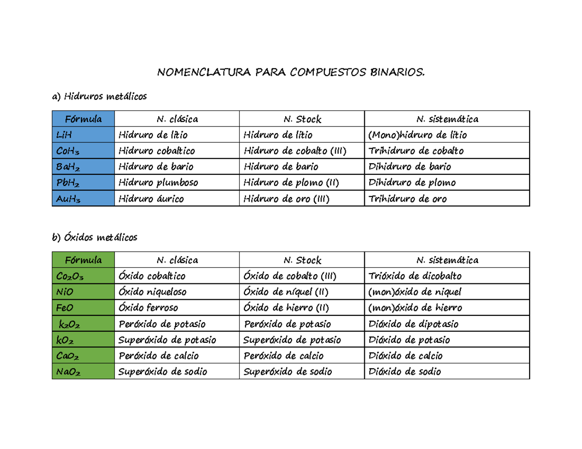 Nomenclatura - NOMENCLATURA PARA COMPUESTOS BINARIOS. a) Hidruros ...