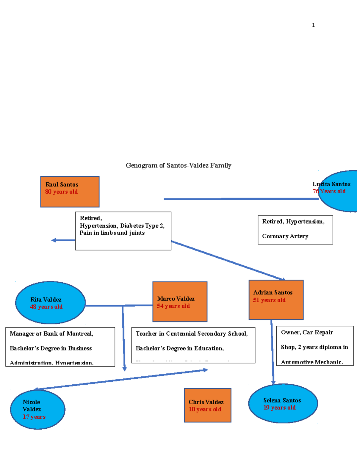Group 5, Family Genogram and Ecomap - Genogram of Santos-Valdez Family ...