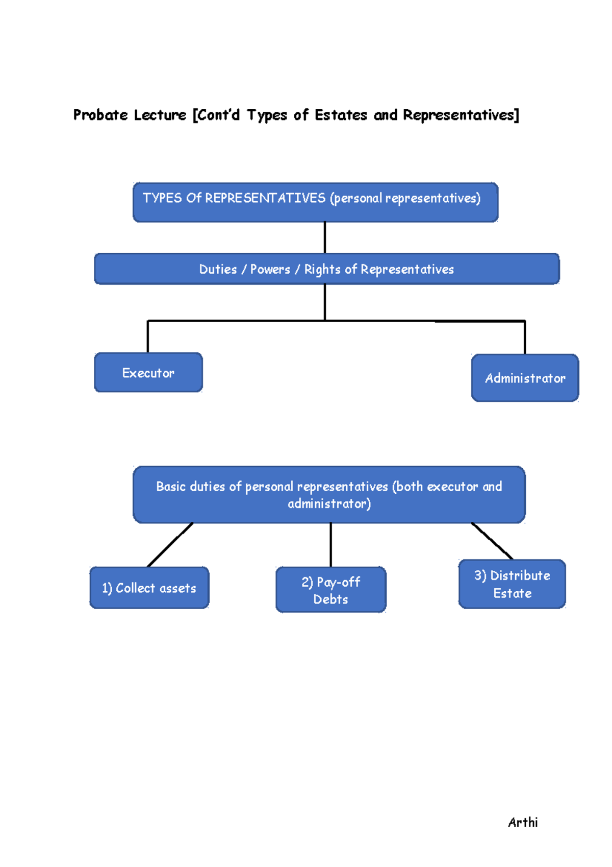 Probate Lecture- Types AND Representatives - Probate Lecture [Cont’d ...