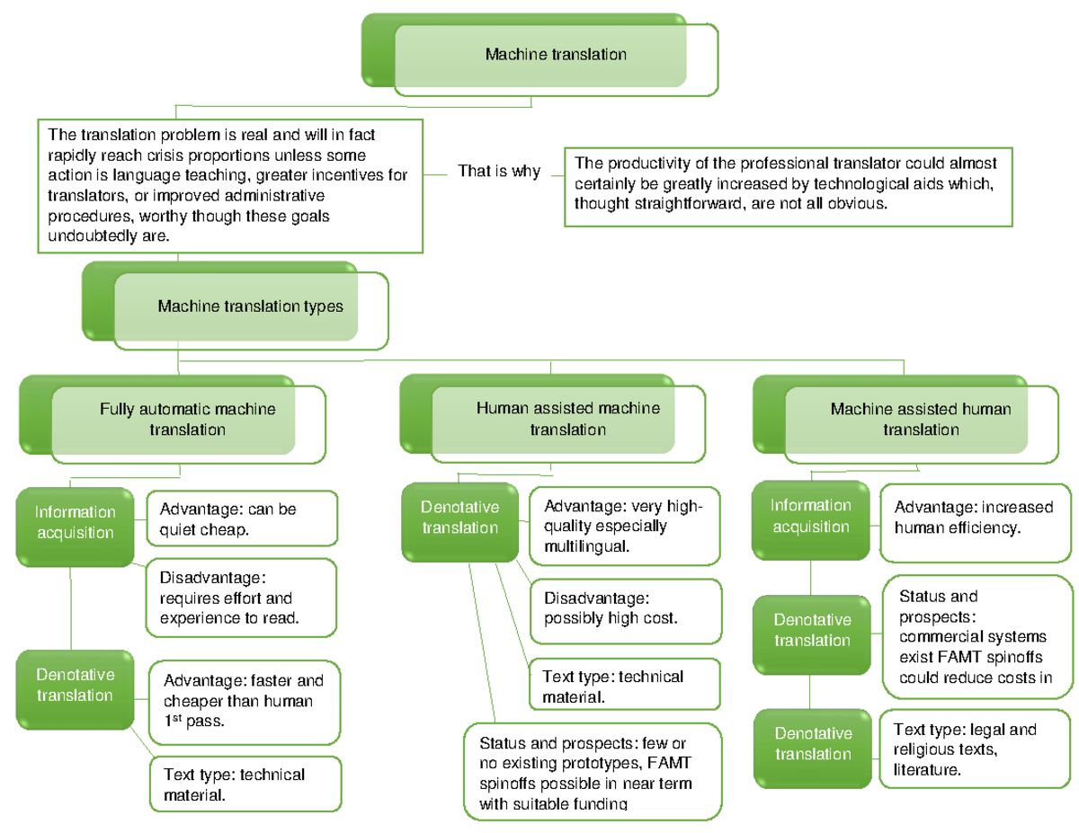 Conceptual map About task #4 - Machine translation The translation ...