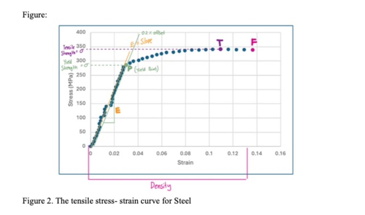 LAB 1 Graph - The tensile stress- strain curve for Steel - ENSC1004 ...
