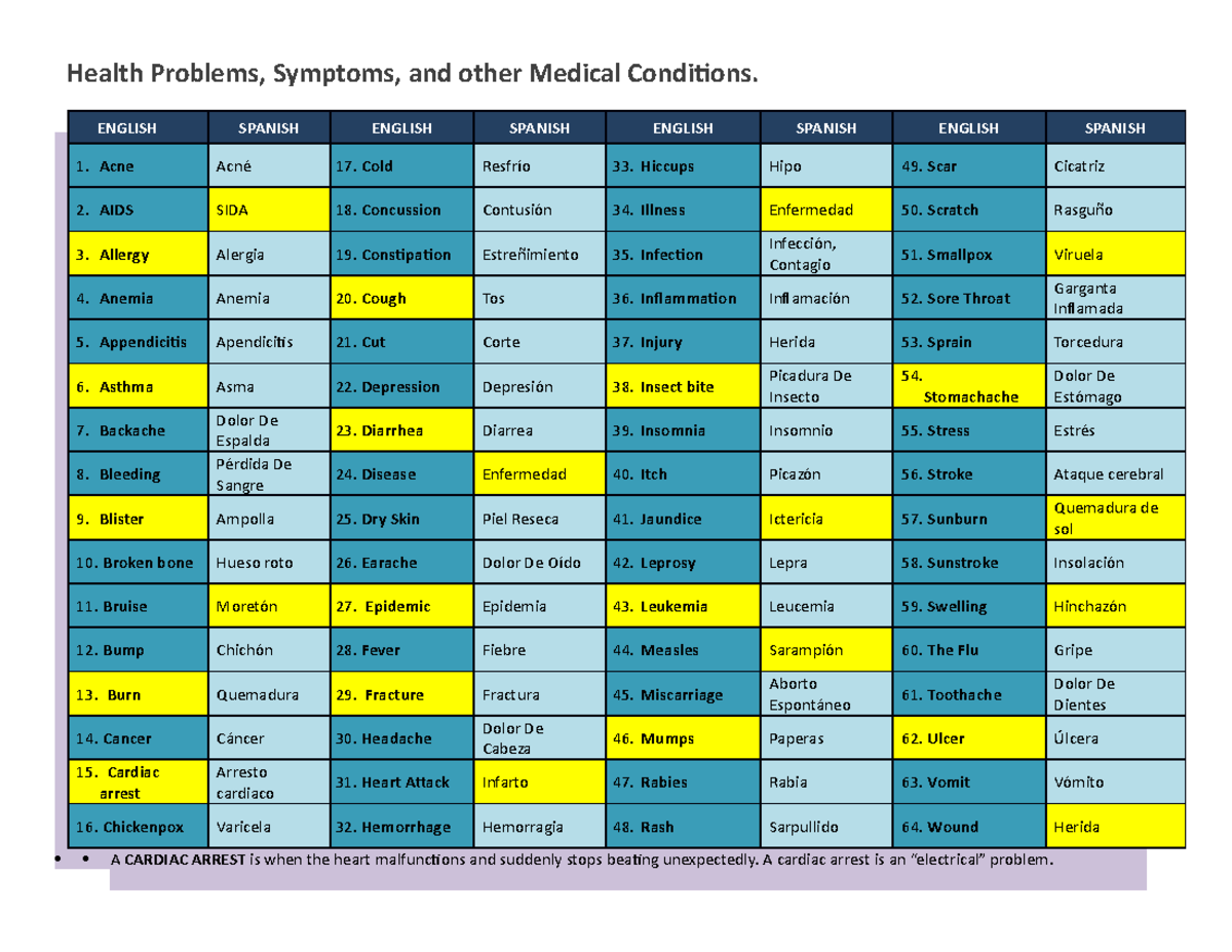 Health Problems Chart Handout - Health Problems, Symptoms, and other ...