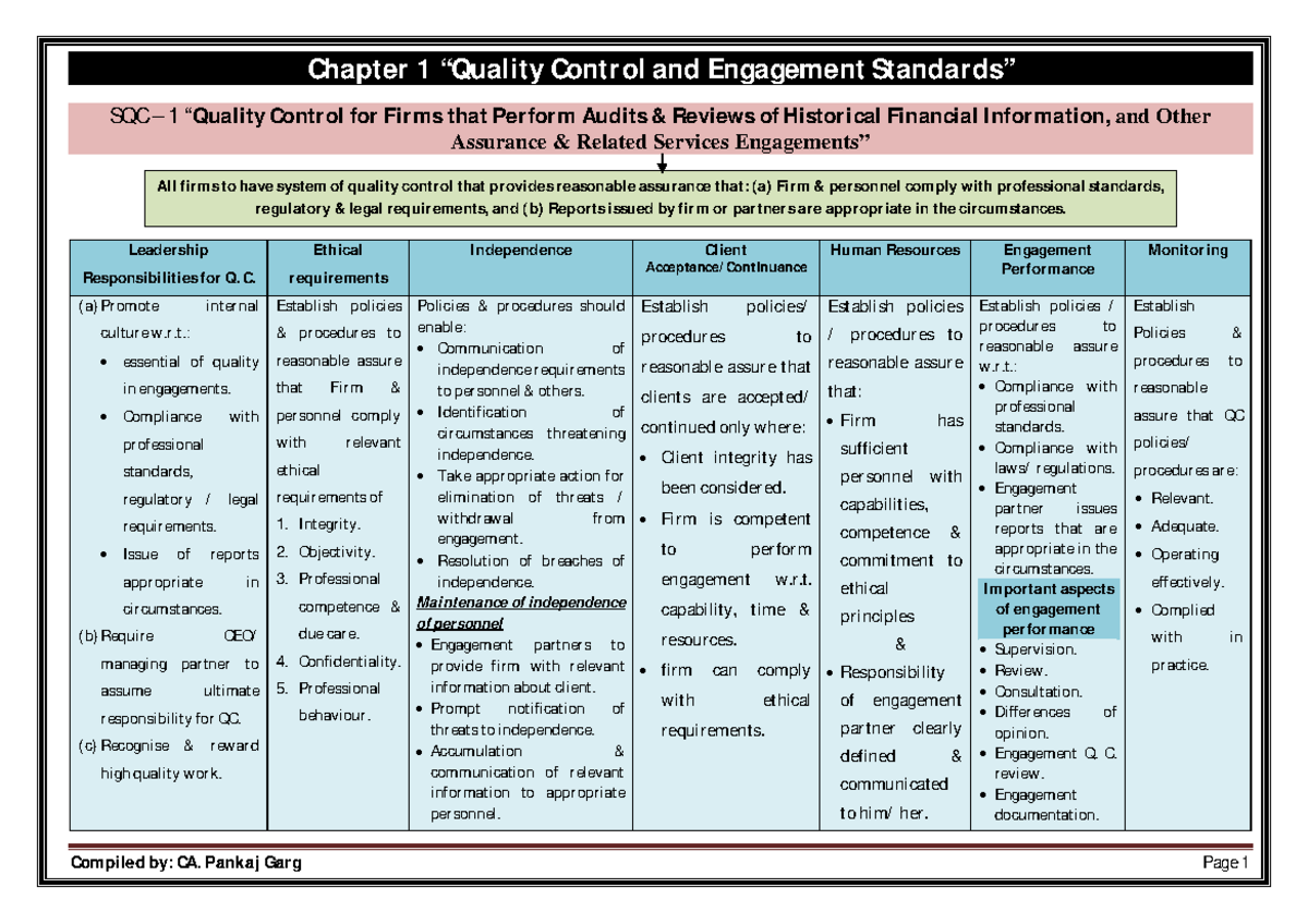 Audit important - Chapter 1 “Quality Contr ol and Engagement Standar ds ...