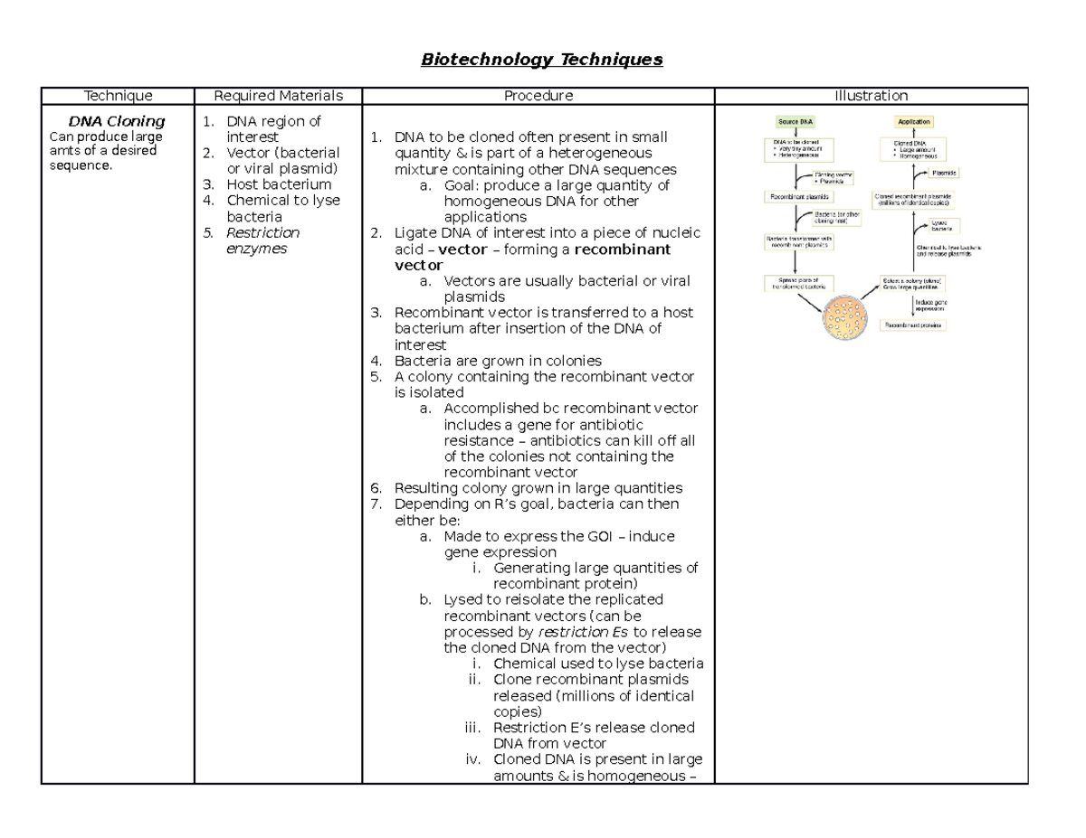 Biotechnology Techniques - Biotechnology Techniques Technique Required ...