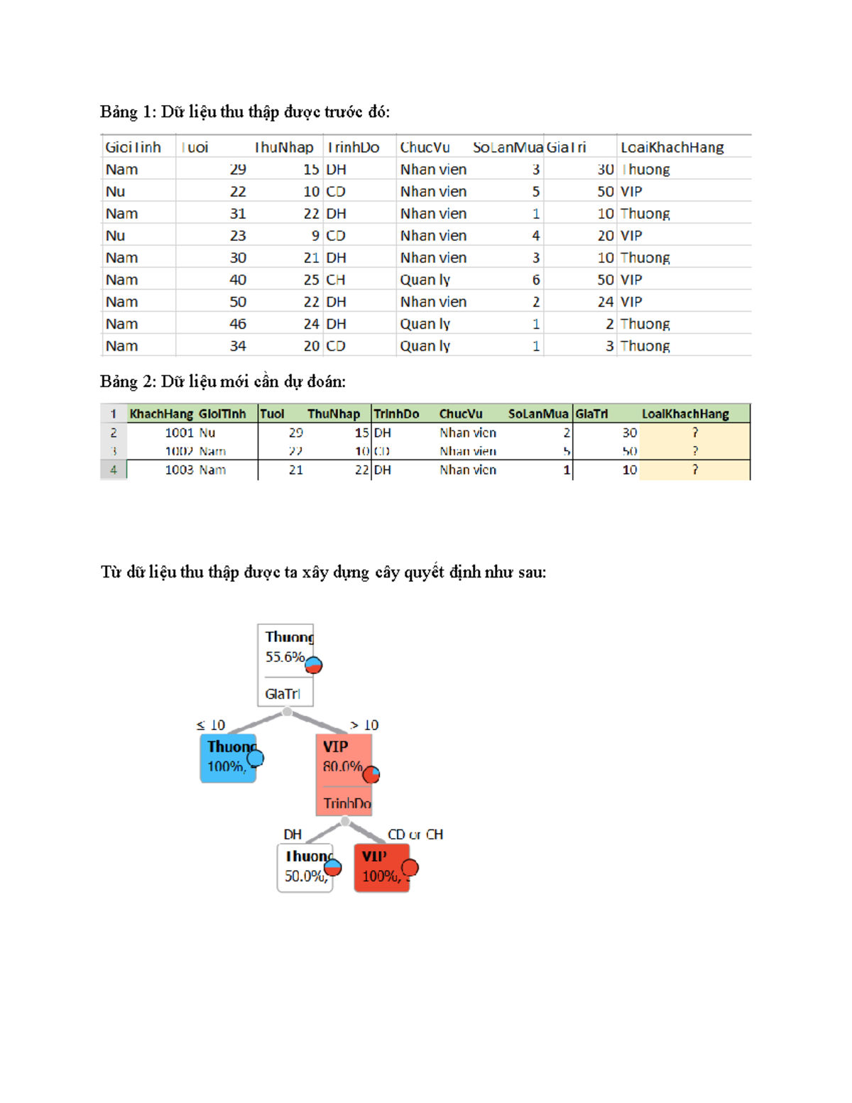 Decision-Tree-docs - Cây quyết định - Bảng 1: Dữ liệu thu thập được trước đó: Bảng 2: Dữ liệu ...