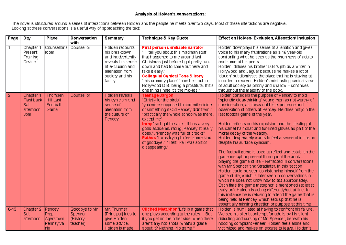 Analysis of Holden’s conversations - Analysis of Holden’s conversations ...
