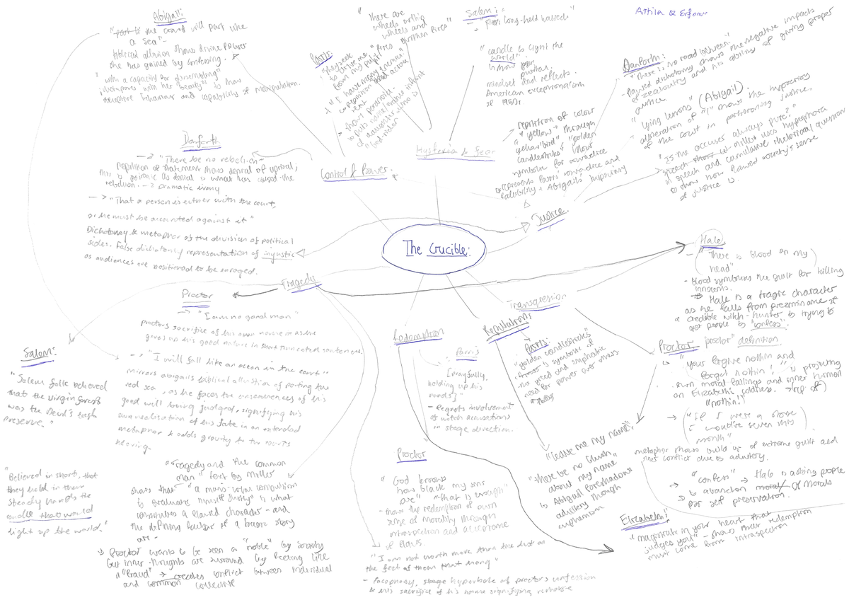Crucible Mind-map summary - Studocu