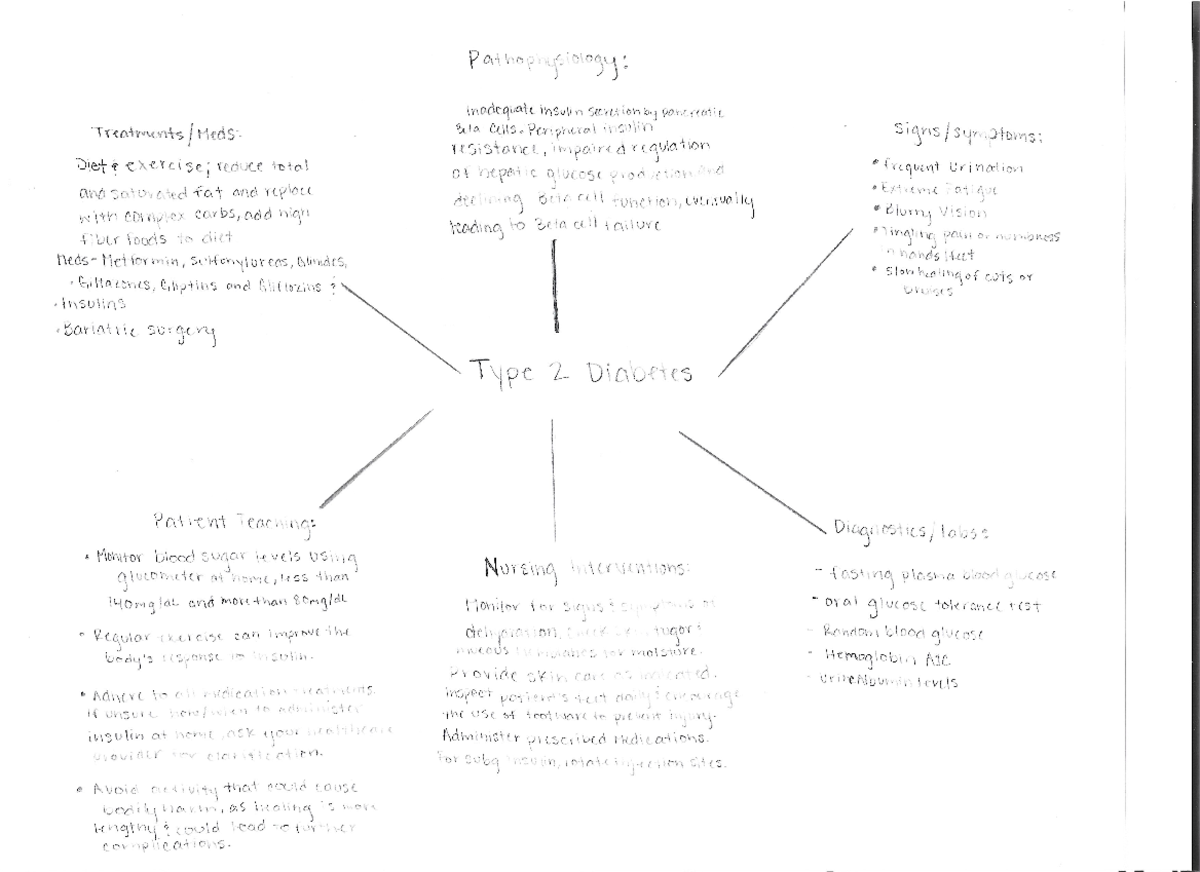 Concept map Type 2 diabetes - RNSG 1413 - Studocu