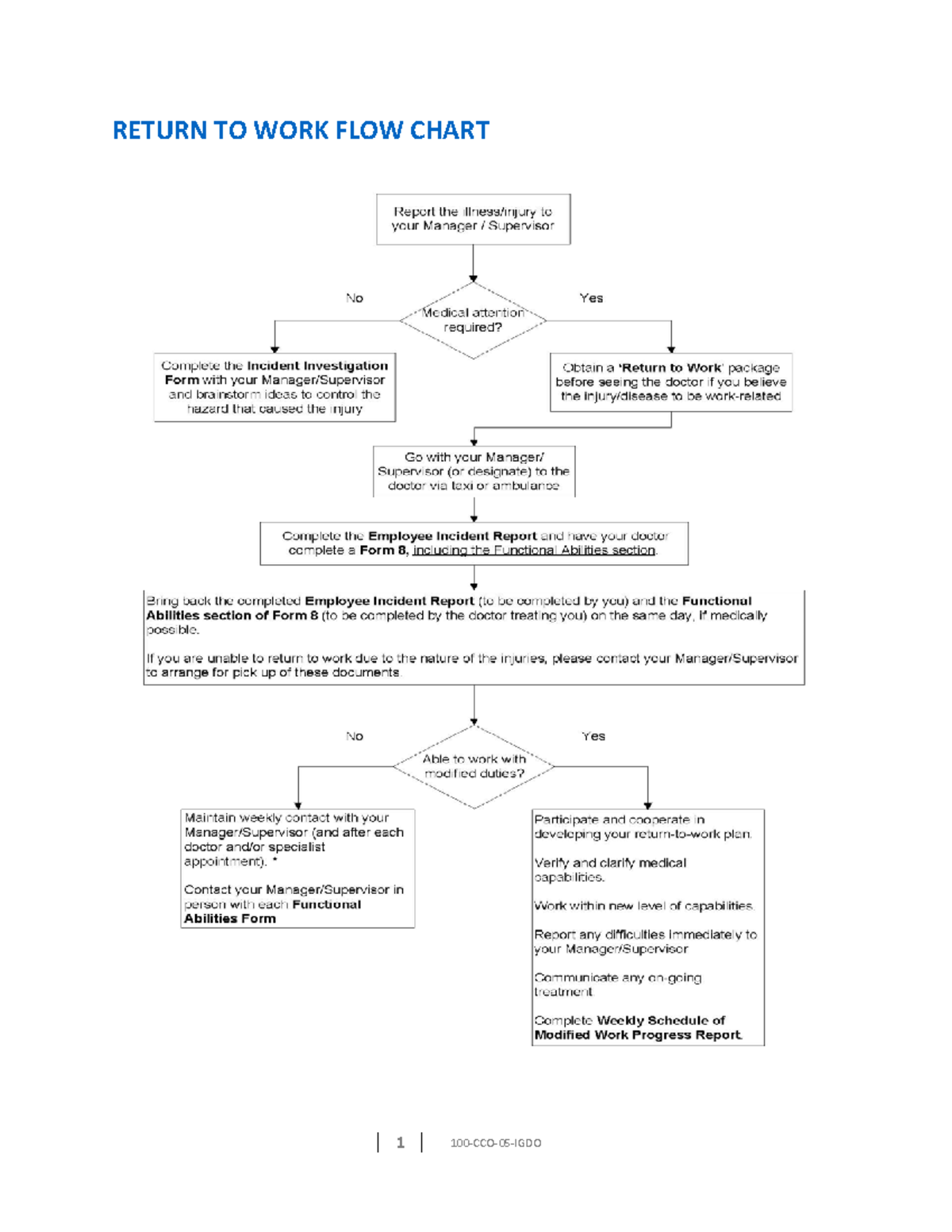 Return to work flowchart - 1 100 ‐CCO‐ 05 ‐IGDO RETURN TO WORK FLOW ...