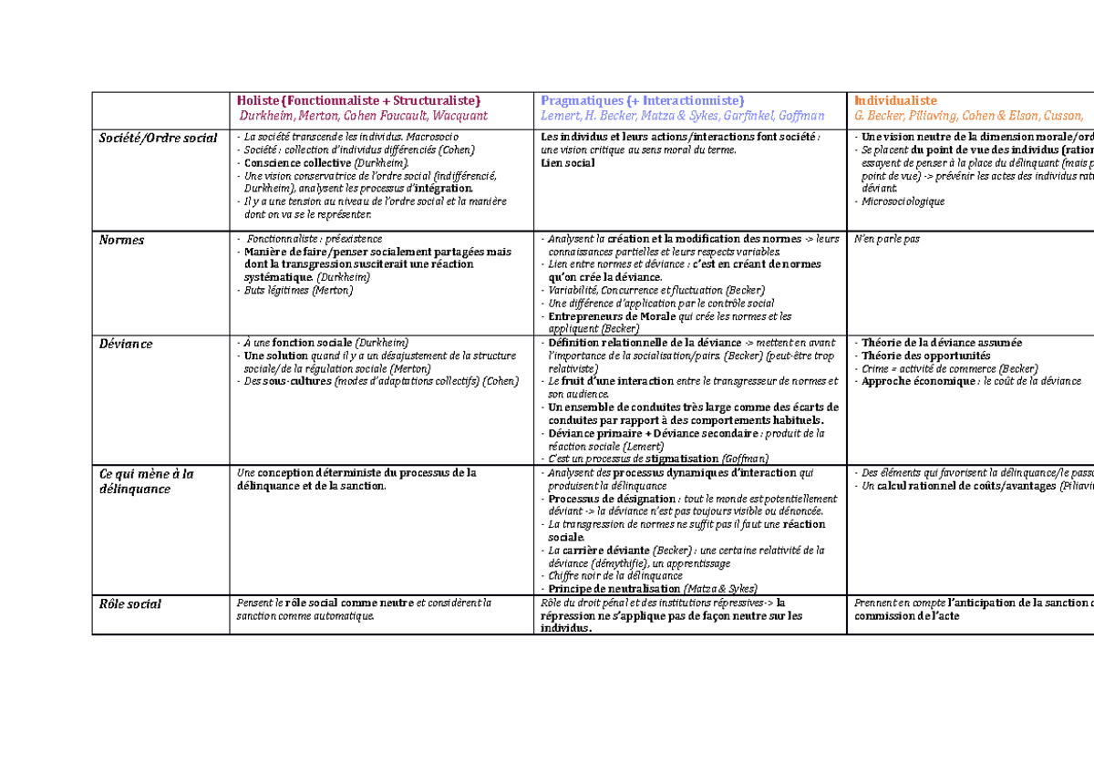 Tableau récapitulatif théories sociologiques - Holiste (Fonctionnaliste ...