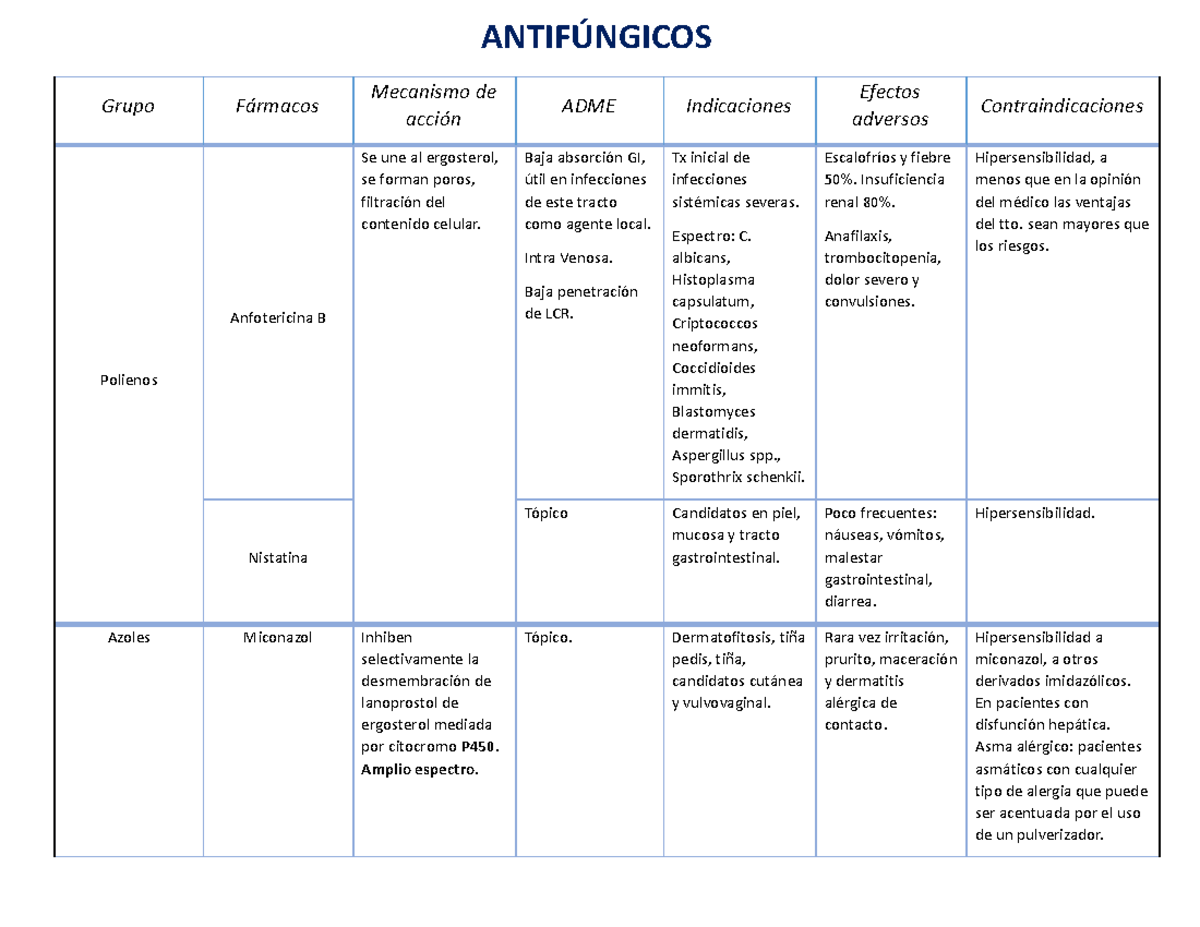 Antimicoticos tabla - ANTIFUNGICOS - Grupo Fármacos Mecanismo de acción ADME Indicaciones ...