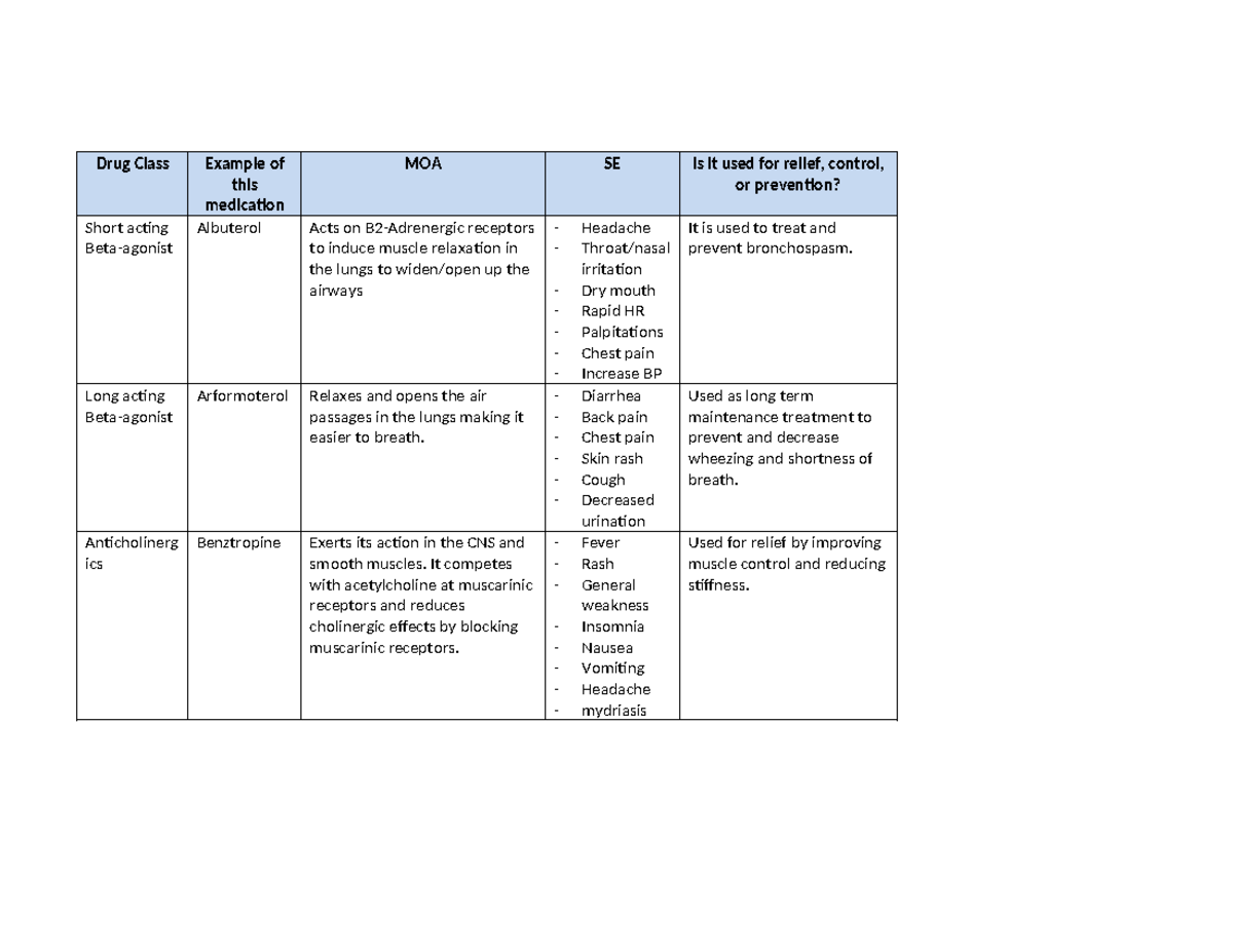 N201 Active Learning Week 3 - Drug Class Example of this medication MOA ...
