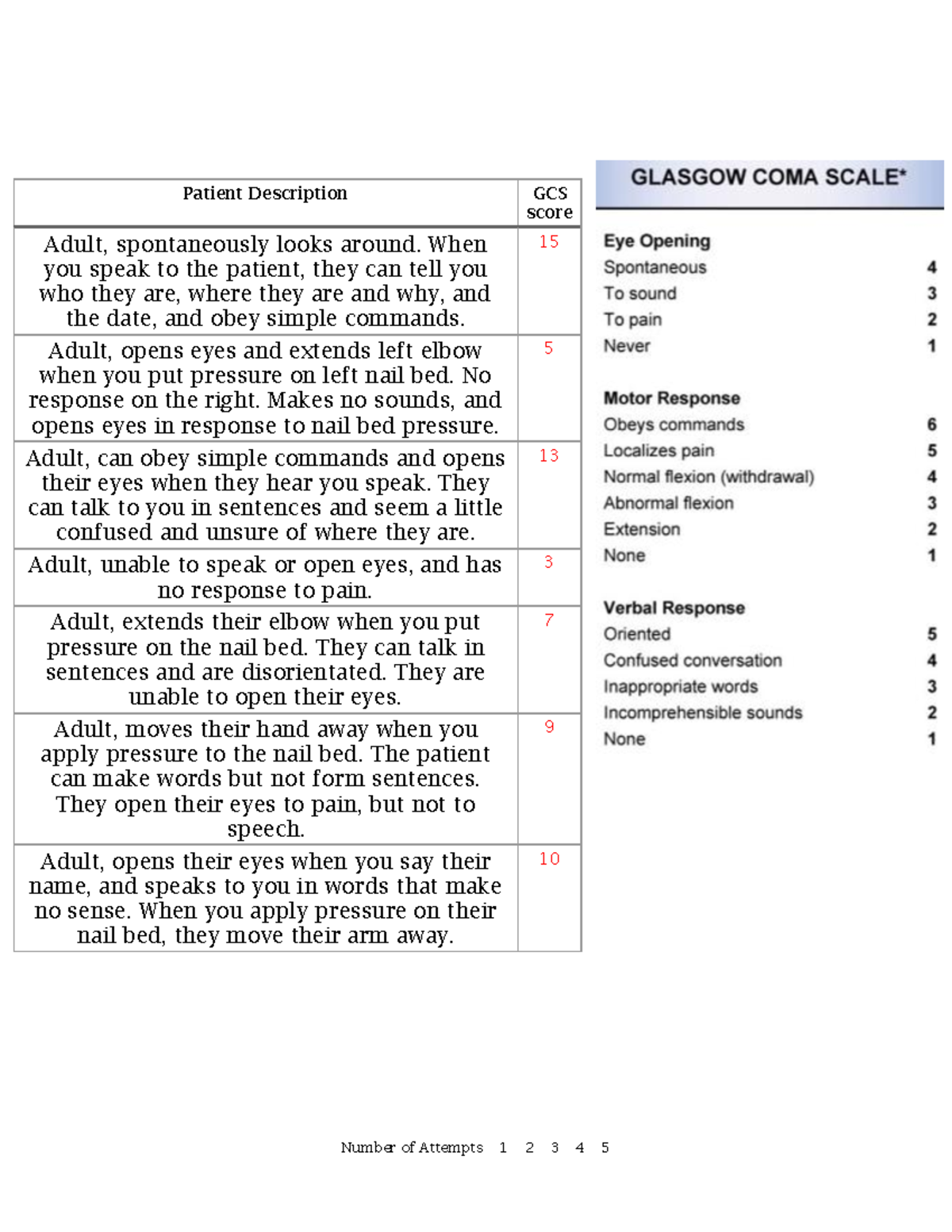 coma scale glaslow - Number of Attempts 1 2 3 4 5 Patient Description ...