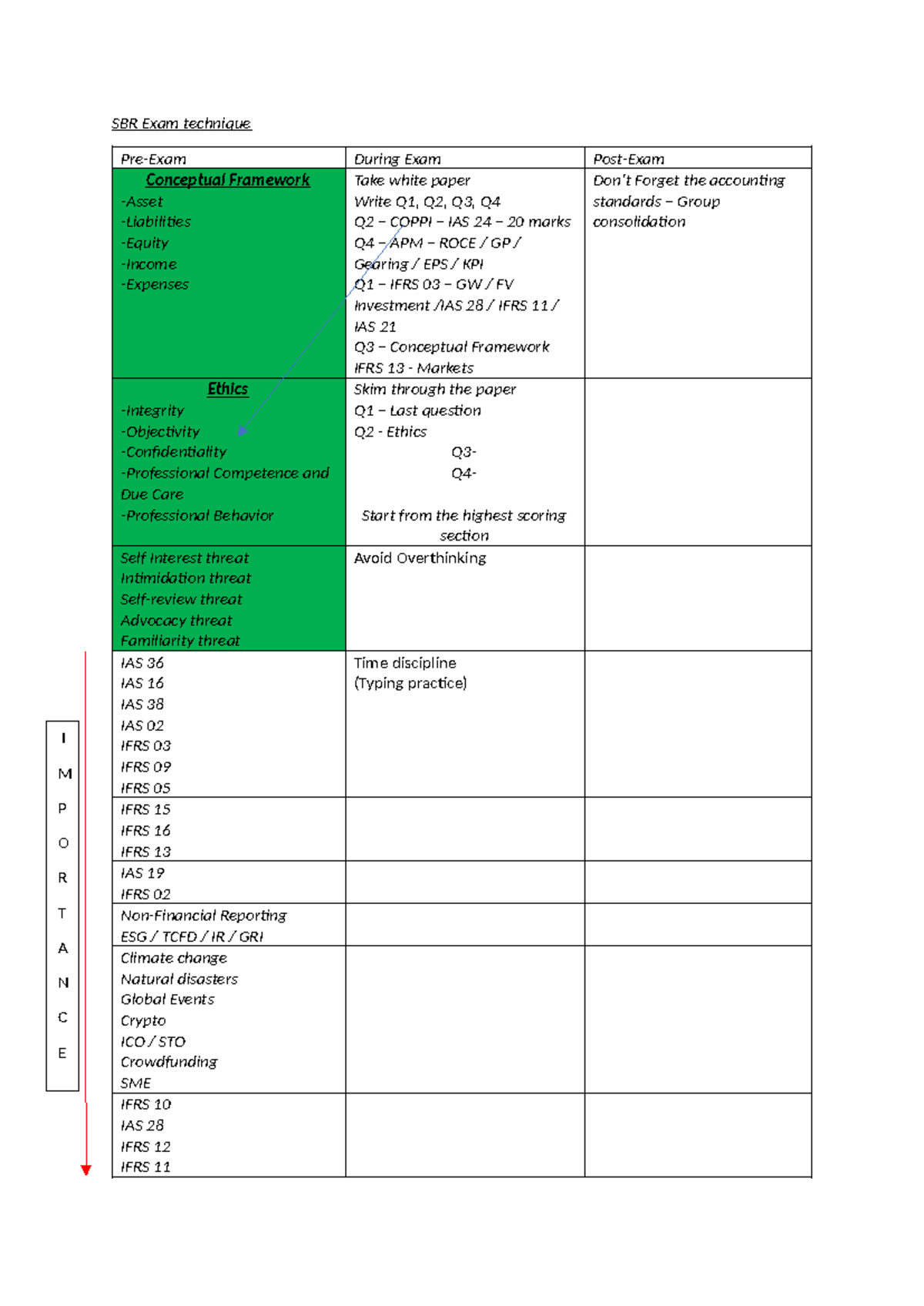 SBR Exam technique - ,,, - SBR Exam technique Pre-Exam During Exam Post-Exam Conceptual ...