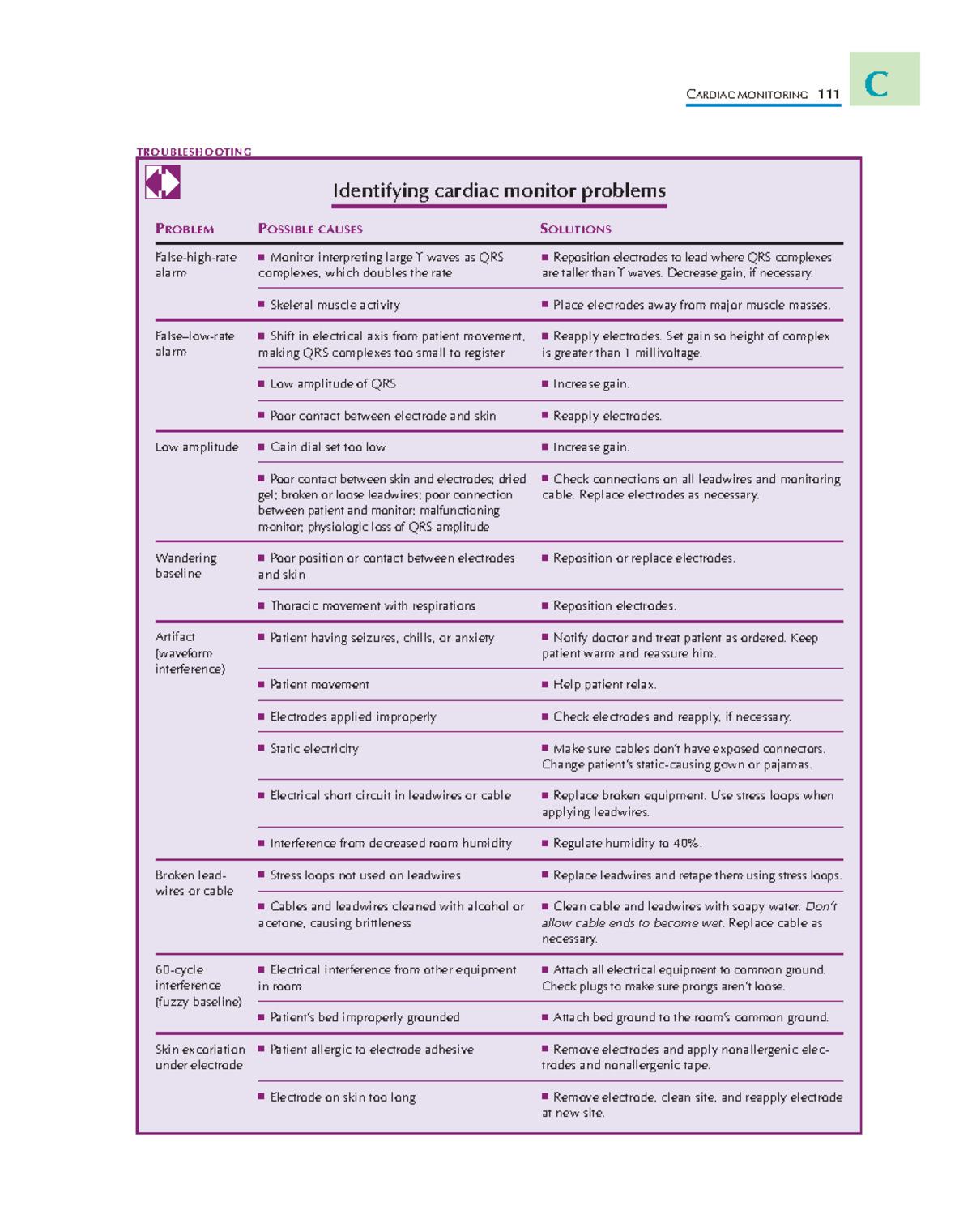 Nursing procedures 12 - CARDIAC MONITORING 111 C Identifying cardiac ...