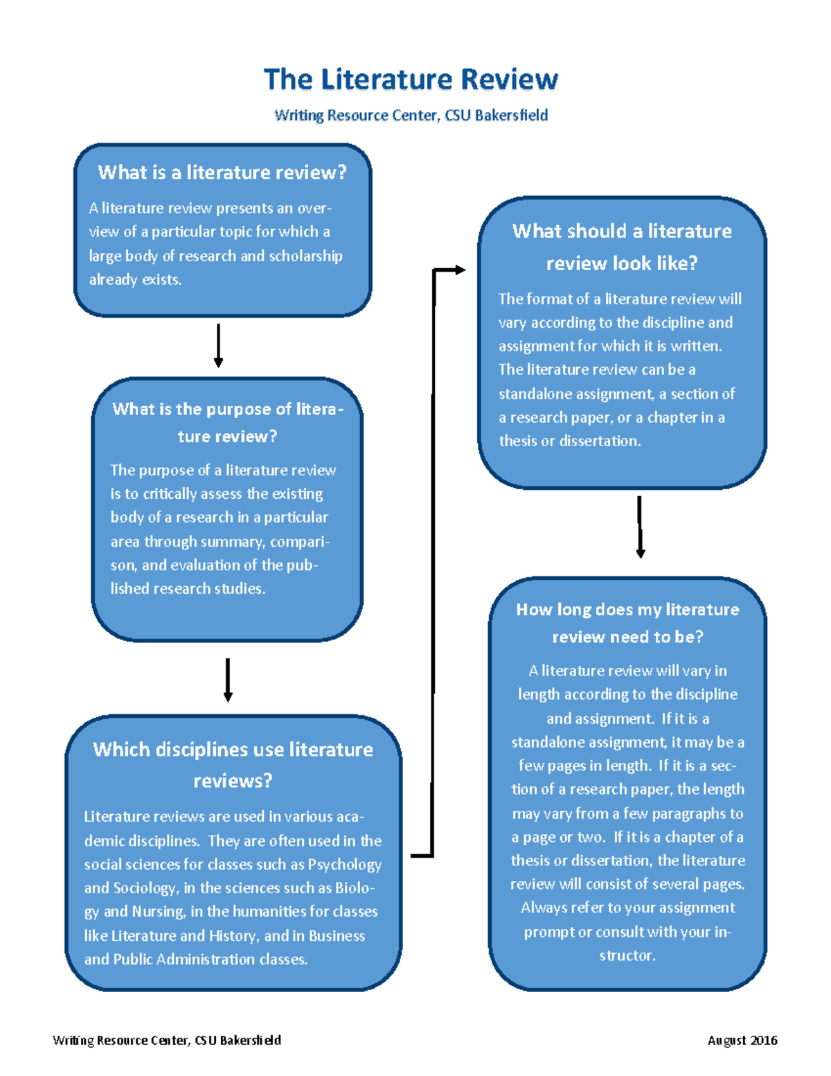 Literature Review Visual PDF - What is a literature review? A ...