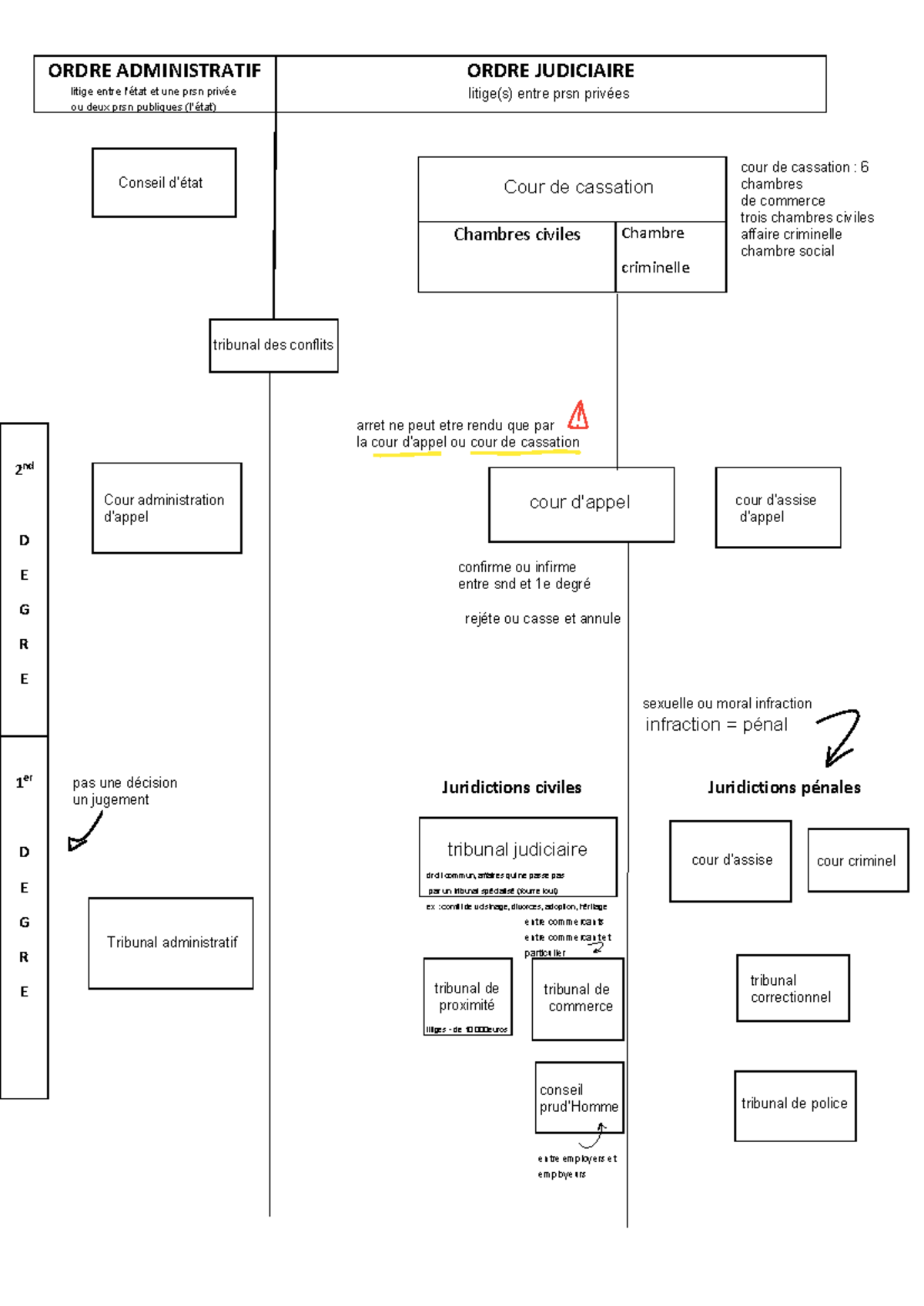 Tableau de org judiciaire TD2 - ORDRE ADMINISTRATIF ORDRE JUDICIAIRE ...