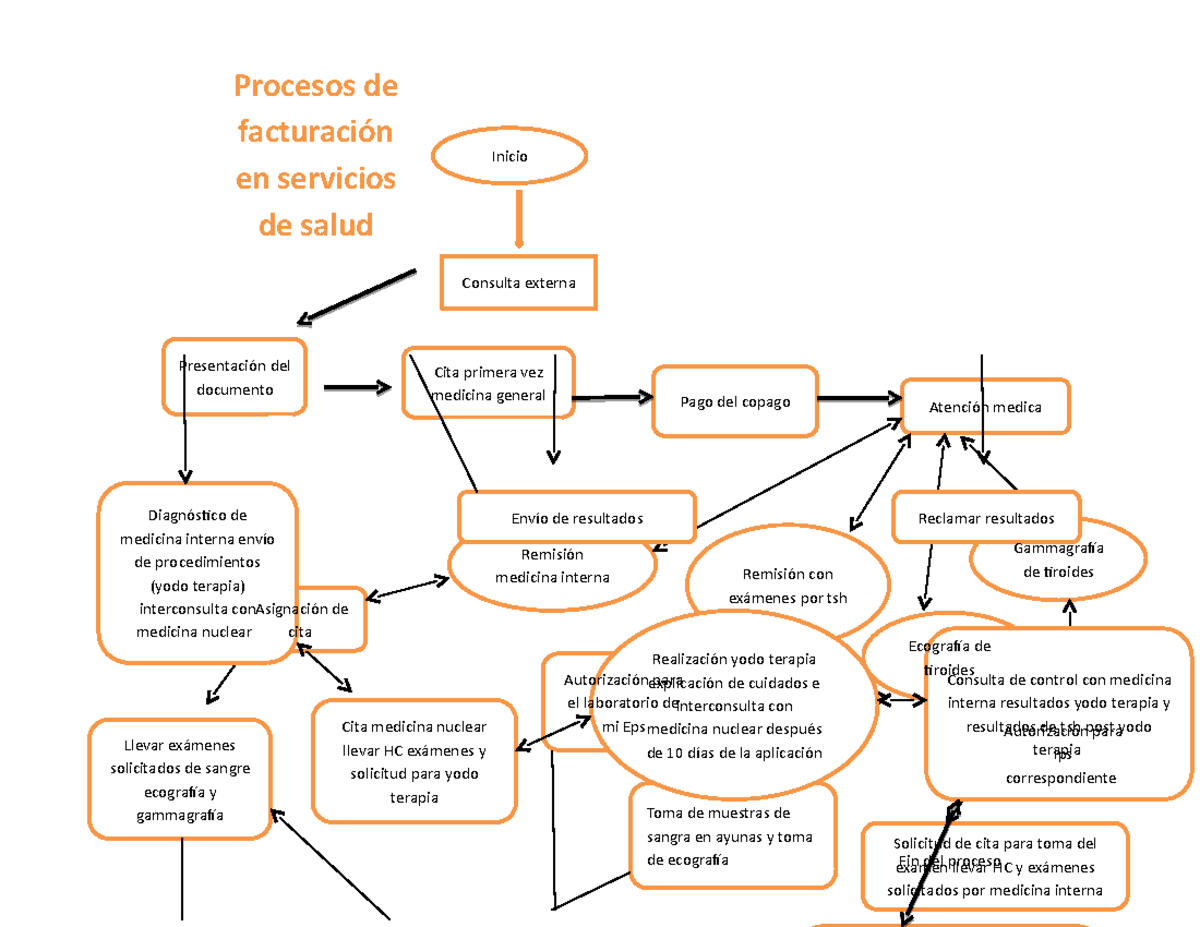 Flujograma facturacion en los servicios de salud sena regional quindio ...