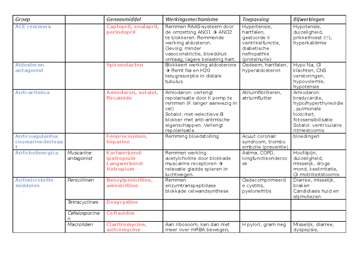 Kernmedicatielijst v BO - Groep Geneesmiddel Werkingsmechanisme Toepassing Bijwerkingen ACE ...